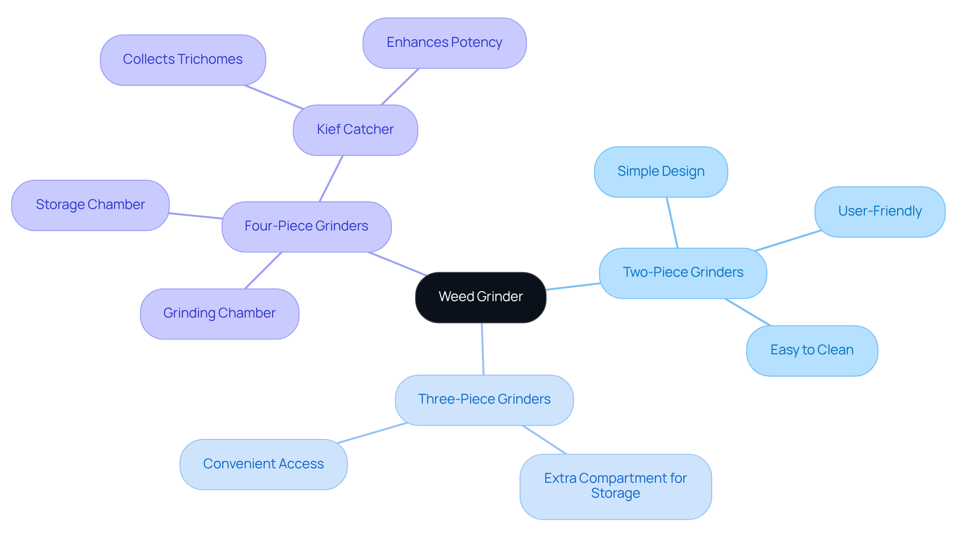 The center shows what a weed grinder is, and the branches explain the different types and their unique benefits. Follow the branches to learn how each type can enhance your smoking or vaping experience. The center shows what a weed grinder is, and the branches explain the different types and their unique benefits. Follow the branches to learn how each type can enhance your smoking or vaping experience.