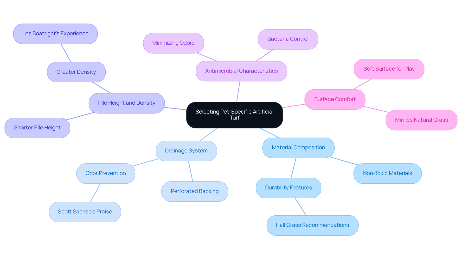 This mindmap starts with the main topic in the center and branches out to show important factors to consider when choosing artificial turf for pets. Each branch represents a different aspect, helping you understand what to look for to ensure your pets are safe and happy.