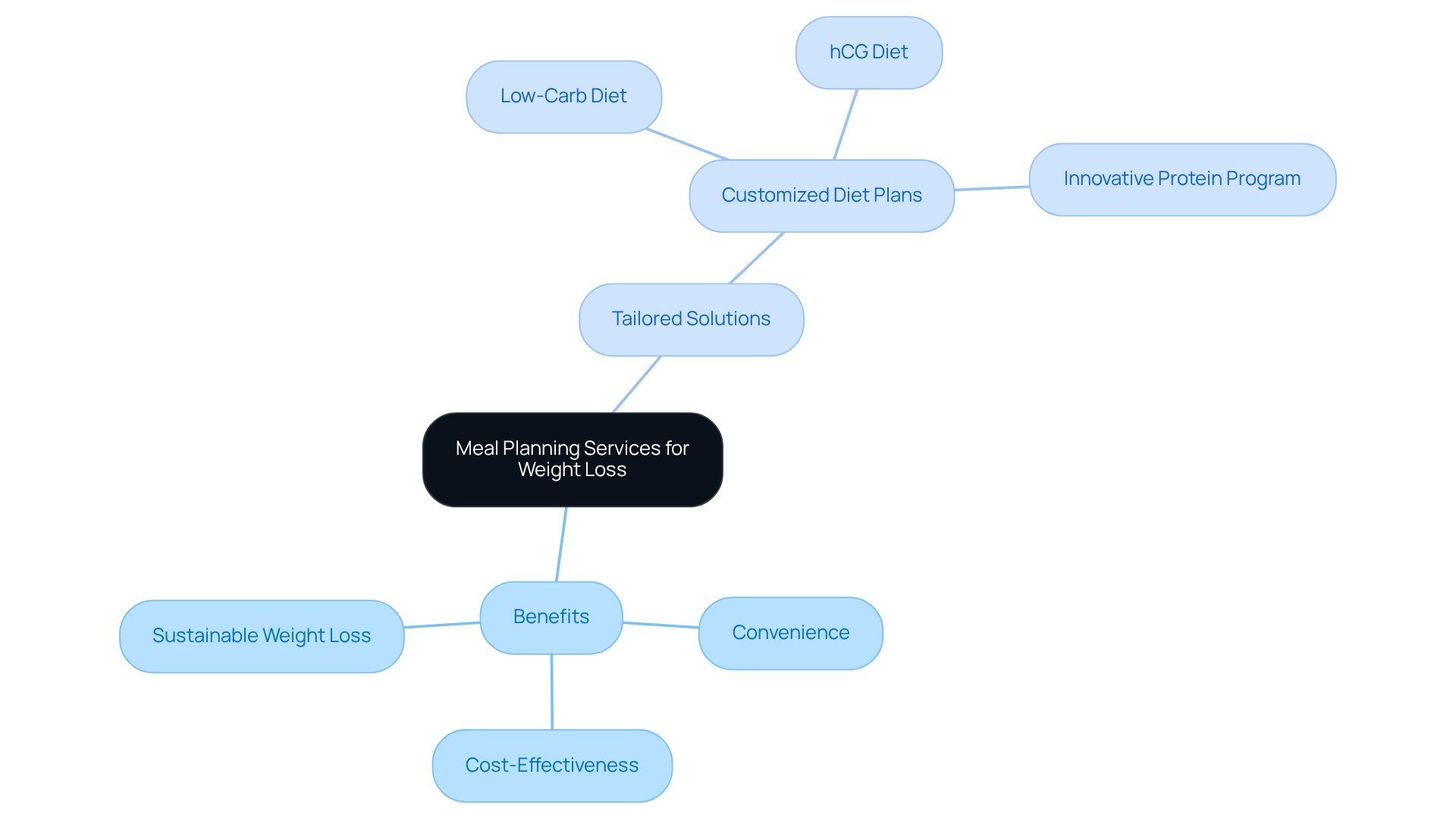 This mindmap starts with meal planning services at the center, showing how they help with weight loss. Follow the branches to see the benefits and specific diet plans offered, making it easy to understand how everything connects.