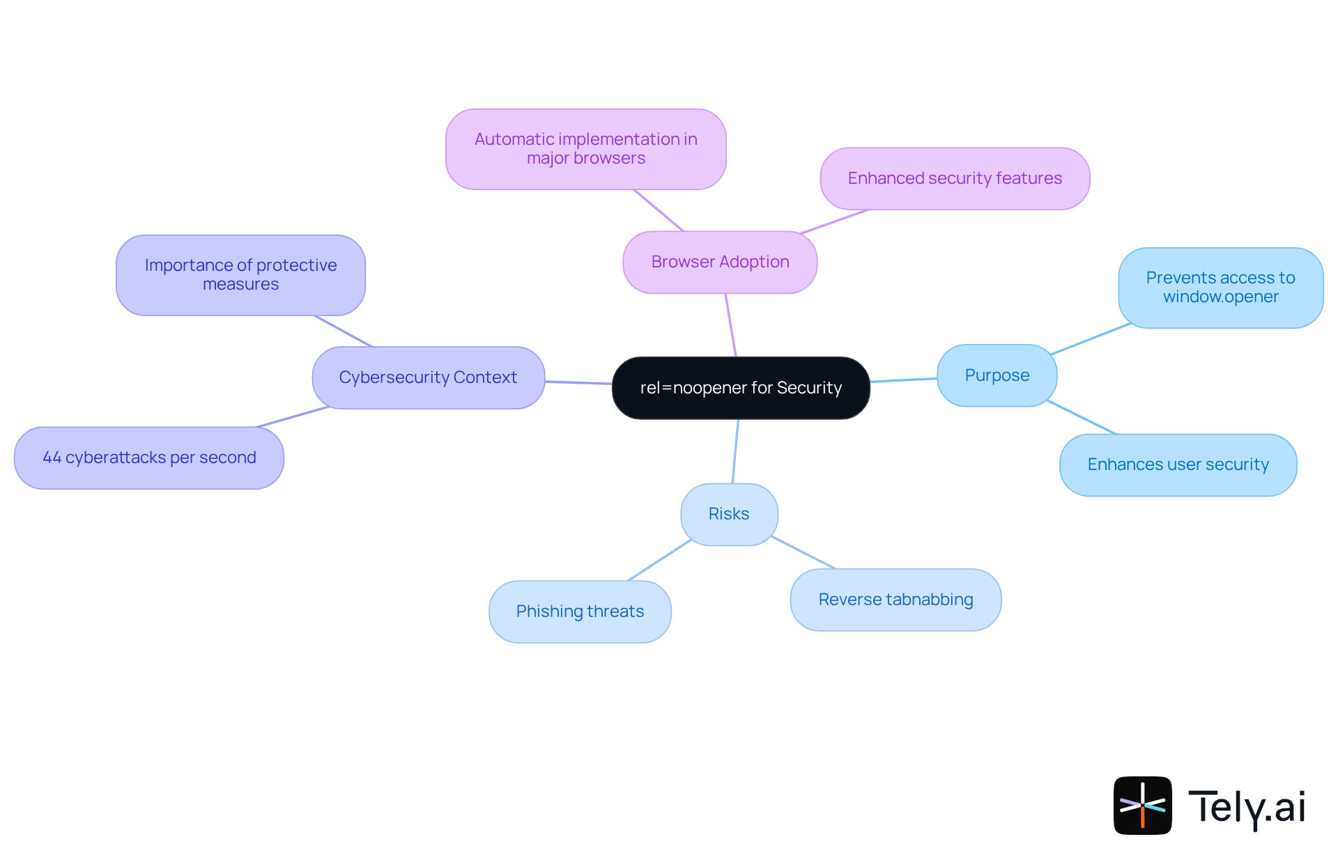 The central node represents the rel=noopener attribute, with branches showing its purpose, associated risks, and the broader cybersecurity context. Each branch highlights important aspects to consider for web security.