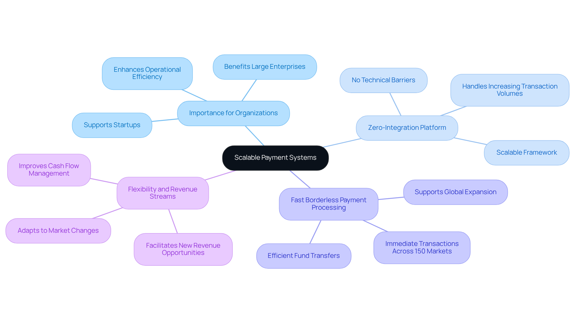 The central node represents the main topic, while the branches illustrate how scalable payment systems benefit different types of organizations and their key features.