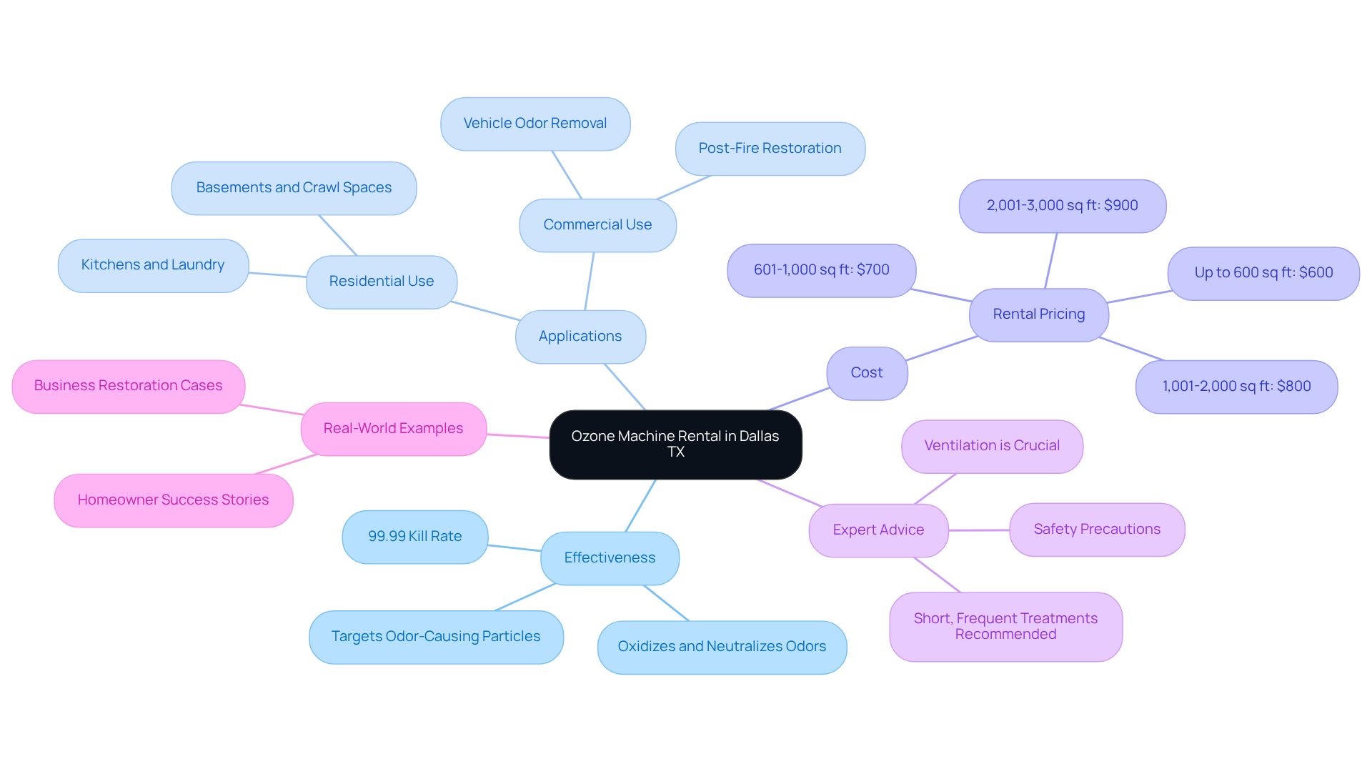 The center shows the main topic, while the branches represent different aspects of ozone machines. Each color-coded branch leads to more detailed information, making it easy to explore how these machines can help with odor removal.
