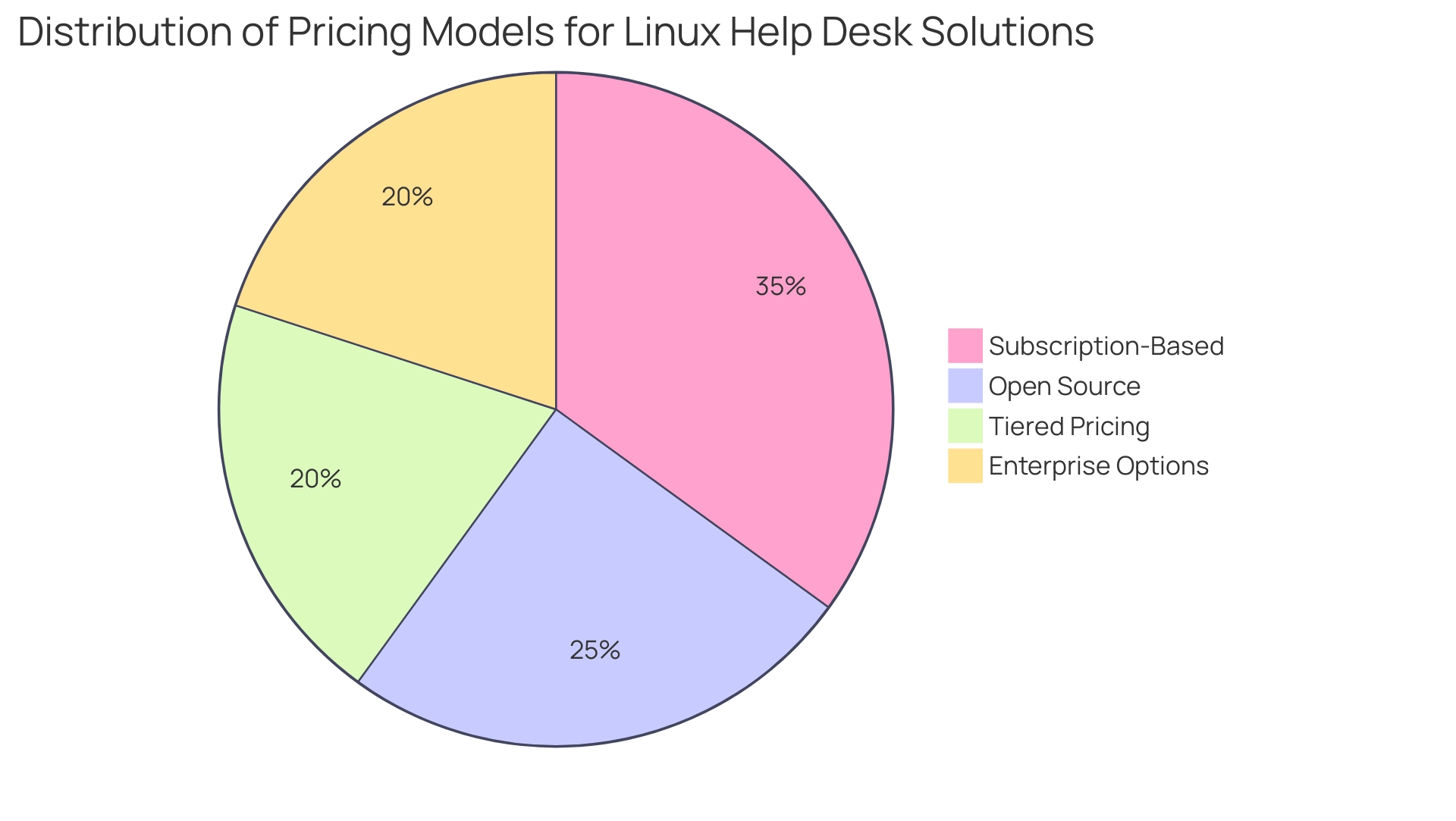 Each segment represents a pricing model (Open Source, Subscription-Based, Tiered Pricing, Enterprise Options), with sizes corresponding to their prevalence among organizations.