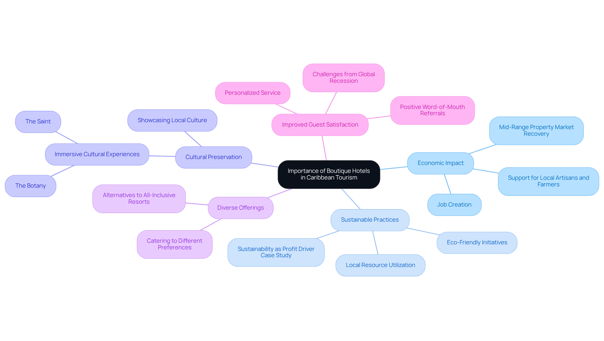 The central node represents the main topic, while the branches show key themes that highlight why boutique hotels matter in the Caribbean. Each theme connects to specific points that elaborate on its significance. The central node represents the main topic, while the branches show key themes that highlight why boutique hotels matter in the Caribbean. Each theme connects to specific points that elaborate on its significance.