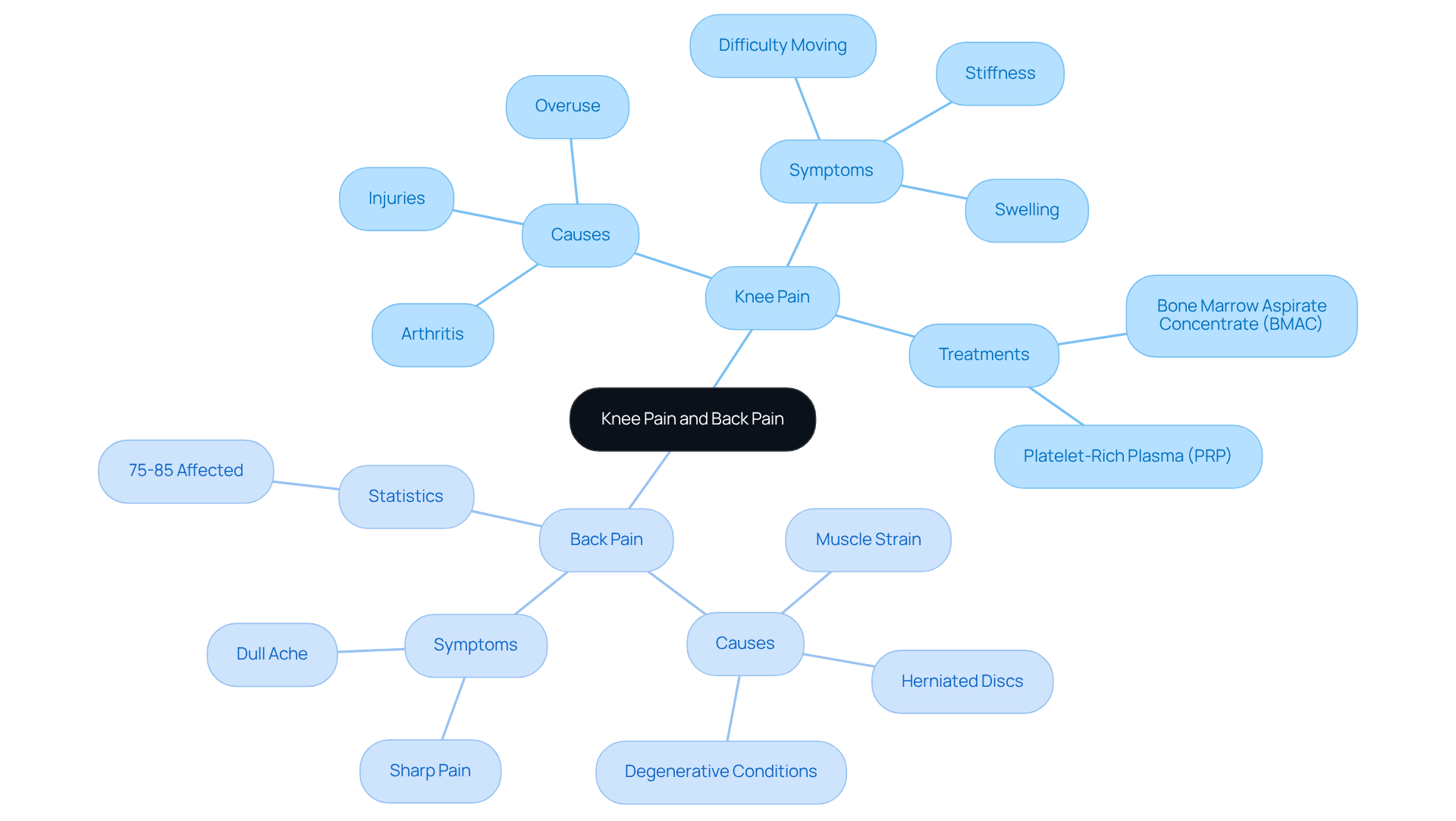 The central node represents the overall topic, while the branches show the specific aspects of knee and back pain, including their causes, symptoms, and treatments. Follow the branches to explore how these two types of pain are interconnected. The central node represents the overall topic, while the branches show the specific aspects of knee and back pain, including their causes, symptoms, and treatments. Follow the branches to explore how these two types of pain are interconnected.