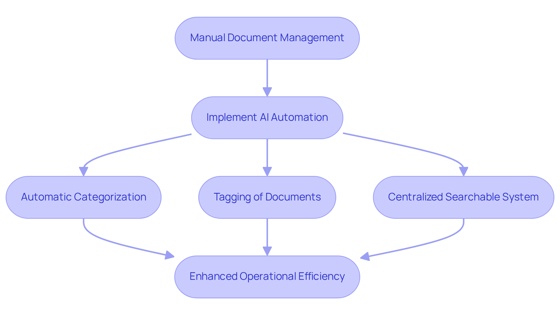 This flowchart shows how moving from manual document management to AI automation can streamline processes. Each step leads to the next, ultimately resulting in better efficiency and compliance.