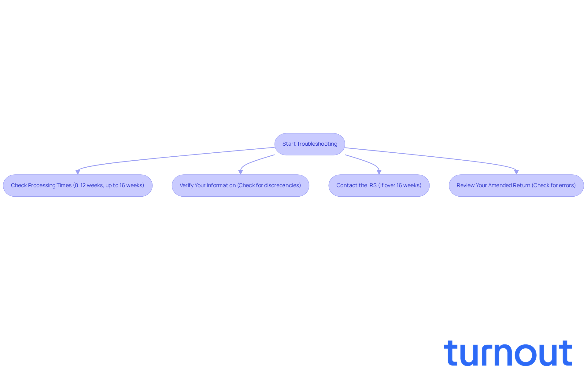 Follow the arrows to navigate through the troubleshooting process. Each box represents a step you can take to resolve issues with your amended tax return.