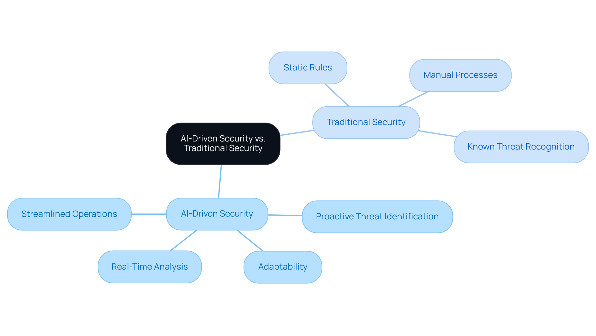 The central node represents the overall topic, while the branches show the key features and differences between AI-driven and traditional security methods. Each sub-branch provides specific aspects that contribute to understanding their effectiveness.