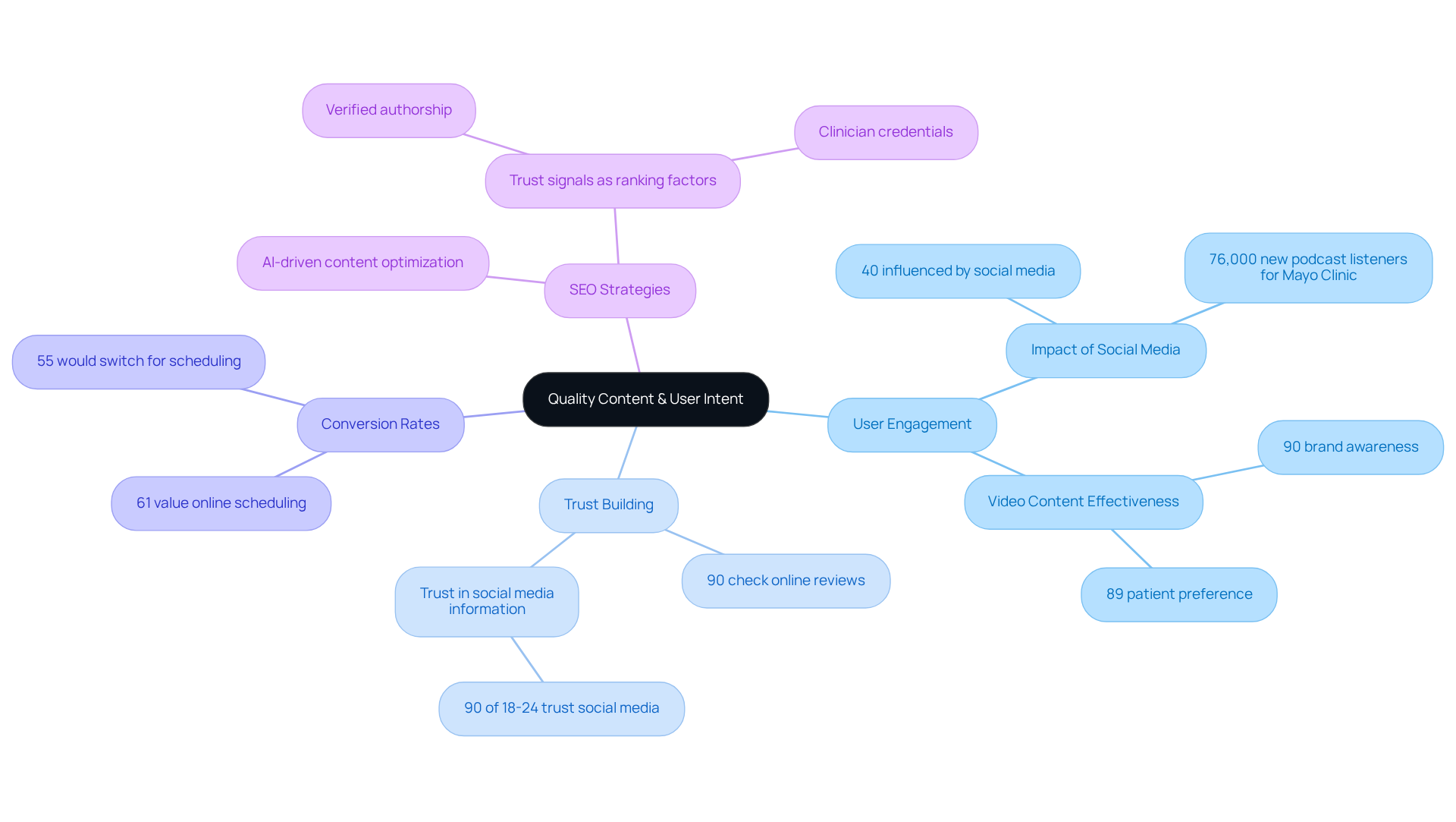 The central idea is about quality content. Each branch represents a key area related to this theme, with sub-branches providing supporting details or statistics. Follow the branches to see how everything connects! The central idea is about quality content. Each branch represents a key area related to this theme, with sub-branches providing supporting details or statistics. Follow the branches to see how everything connects!
