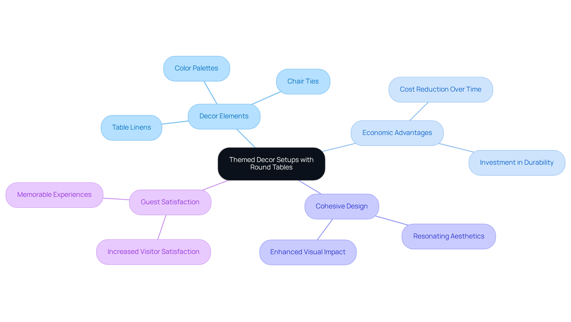 The center represents the main theme of the decor setups, while the branches show different aspects that contribute to creating a cohesive and visually appealing event. Each branch highlights important elements to consider for successful planning. The center represents the main theme of the decor setups, while the branches show different aspects that contribute to creating a cohesive and visually appealing event. Each branch highlights important elements to consider for successful planning.