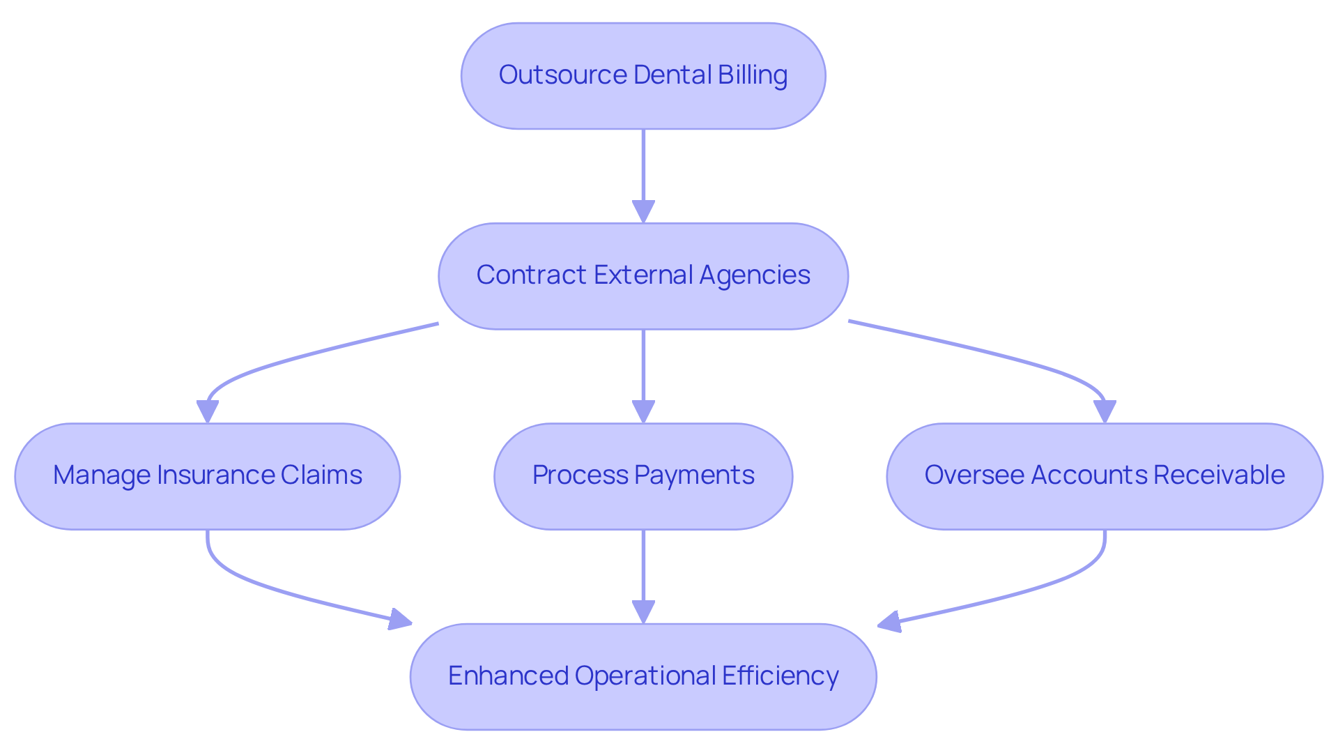 This flowchart shows how outsourcing dental billing works. Start at the top with the decision to outsource, then follow the arrows to see each step involved, leading to improved efficiency and better patient care. This flowchart shows how outsourcing dental billing works. Start at the top with the decision to outsource, then follow the arrows to see each step involved, leading to improved efficiency and better patient care.