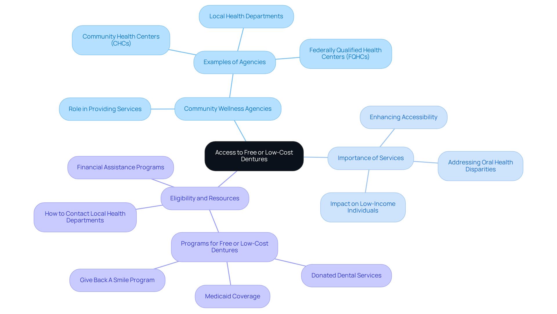 The center represents the main focus on dentures, and the branches illustrate the various ways community wellness agencies support residents. Each branch shows important aspects of this access, helping you understand the resources available and how to navigate them. The center represents the main focus on dentures, and the branches illustrate the various ways community wellness agencies support residents. Each branch shows important aspects of this access, helping you understand the resources available and how to navigate them.