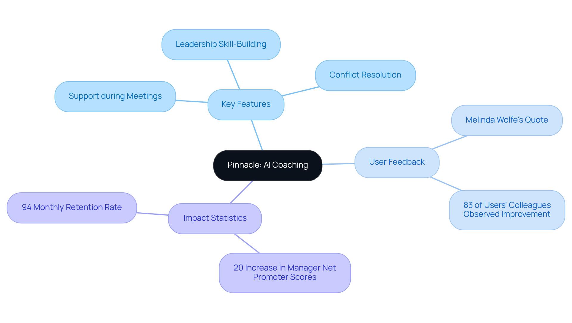 The central node represents Pinnacle's AI coaching. Each branch shows different aspects: features that enhance coaching, user feedback highlighting real-time assistance, and statistics that demonstrate the product's effectiveness.