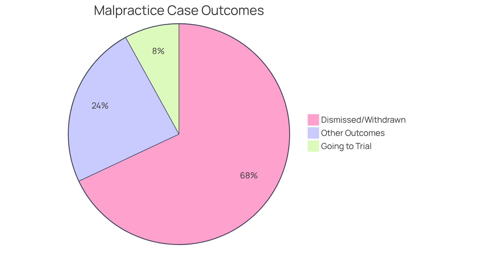 This chart shows the different outcomes of medical malpractice cases. The red slice represents the majority of cases that are dismissed or withdrawn, while the blue slice shows the small percentage that actually go to trial. The green slice represents other outcomes, highlighting the challenges faced in these cases. This chart shows the different outcomes of medical malpractice cases. The red slice represents the majority of cases that are dismissed or withdrawn, while the blue slice shows the small percentage that actually go to trial. The green slice represents other outcomes, highlighting the challenges faced in these cases.