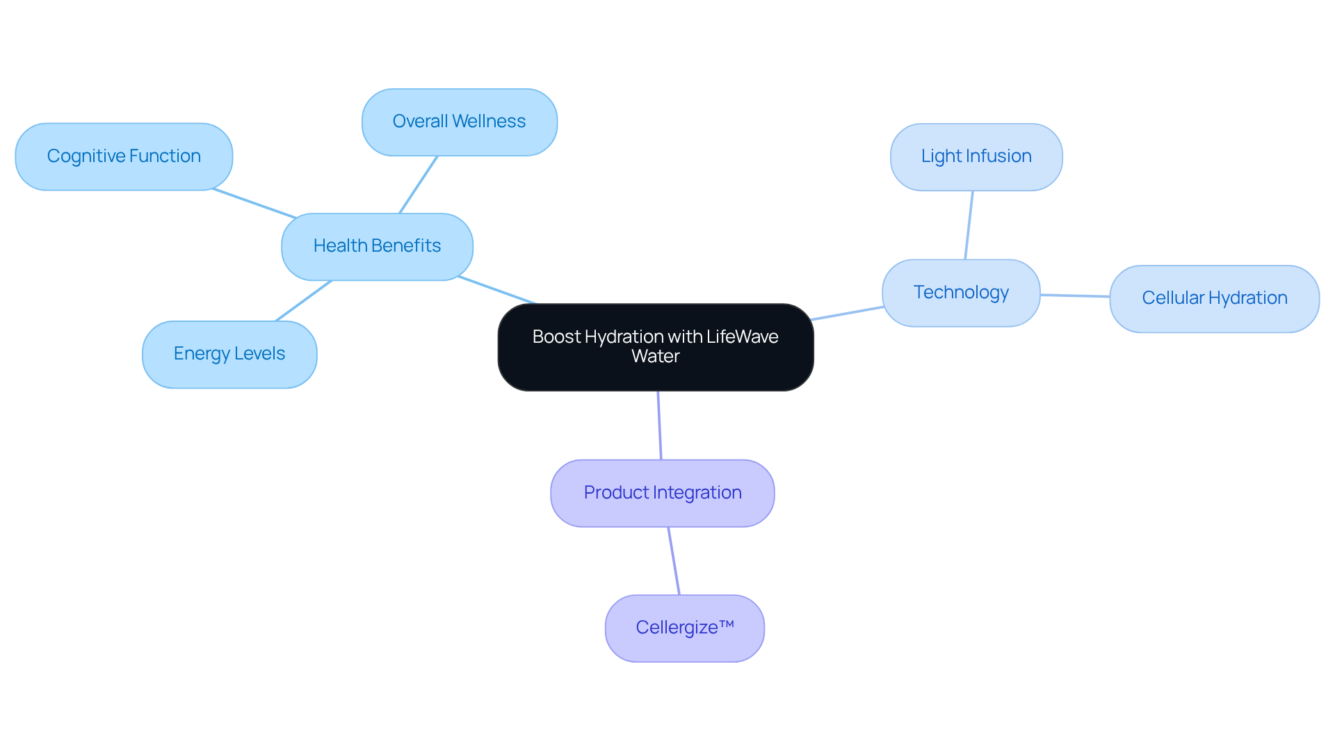 This mindmap starts with the main idea of hydration at the center. Each branch represents a key aspect of how LifeWave Water improves health, with further details branching out to show specific benefits and technologies. Follow the branches to explore how hydration can enhance your life! This mindmap starts with the main idea of hydration at the center. Each branch represents a key aspect of how LifeWave Water improves health, with further details branching out to show specific benefits and technologies. Follow the branches to explore how hydration can enhance your life!