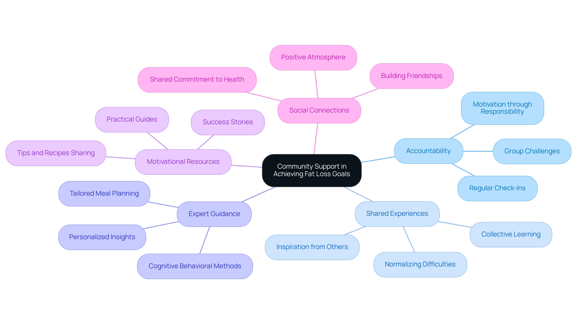 The central node represents the overarching theme, with branches showing key components of community support and their respective contributions to fat loss.