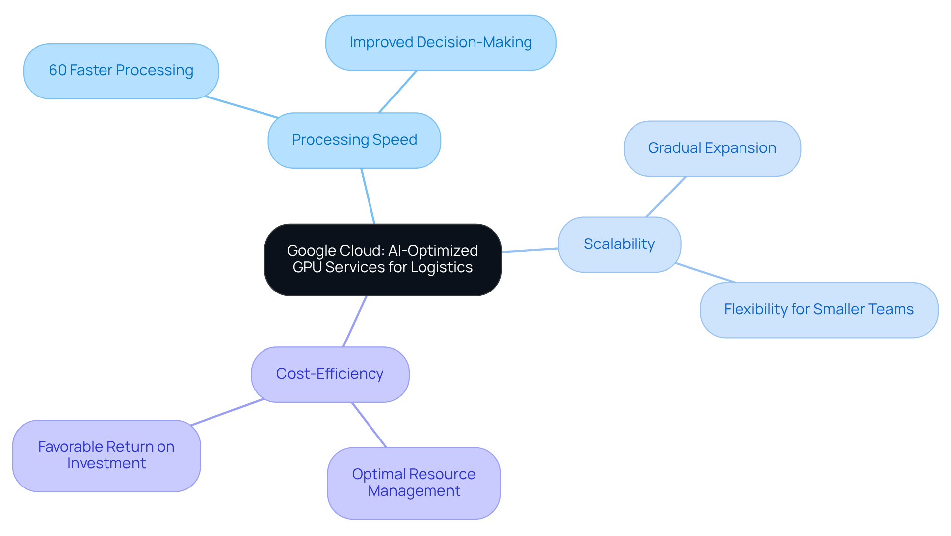 The central node represents Google Cloud's services, while the branches show important metrics and benefits. Each color-coded branch helps you quickly identify how these factors contribute to logistics efficiency.