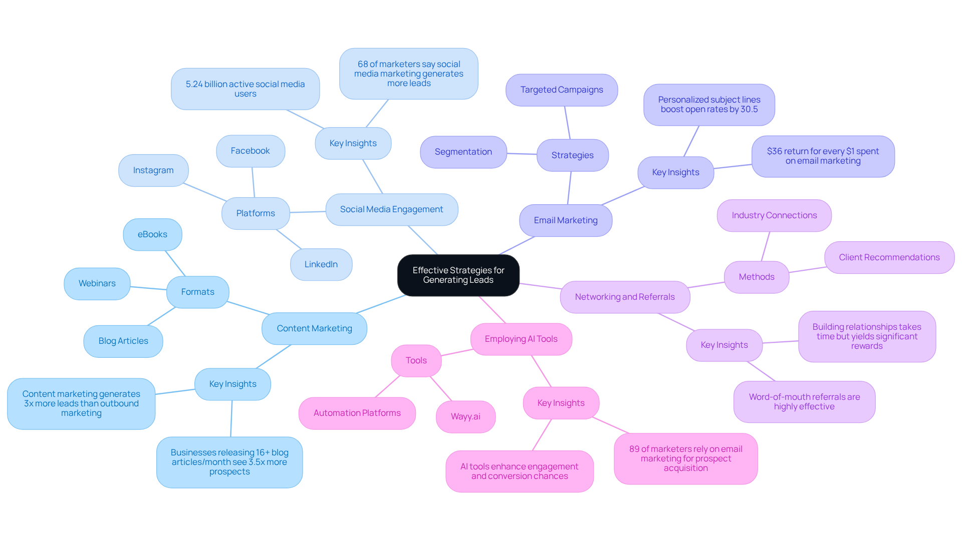 What Is Lead Generation in Sales for Small Businesses?