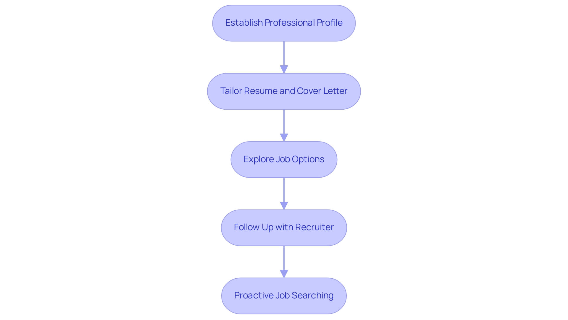 Each box represents a step in the application process, and the arrows indicate the order in which candidates should complete these steps.