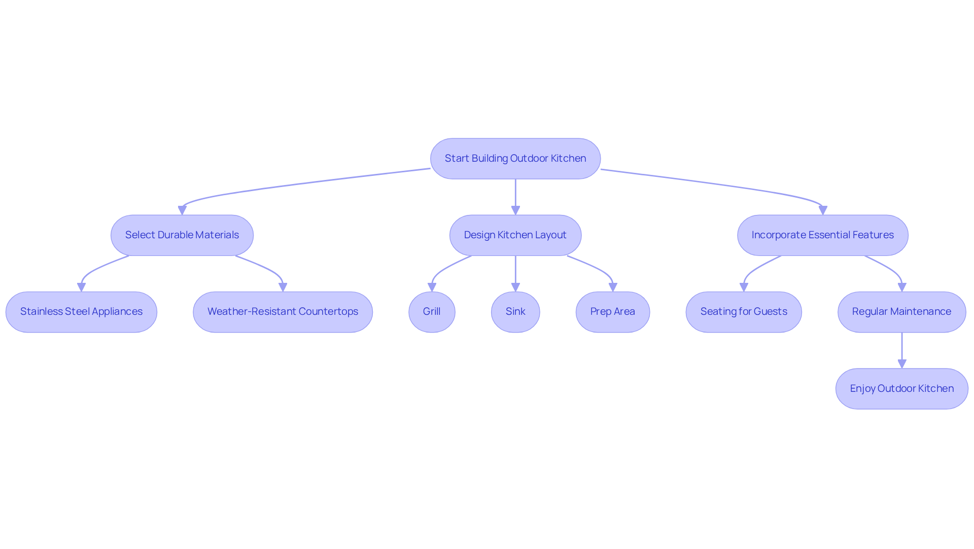 Follow the arrows to see the process of building your outdoor kitchen. Each box represents a step, and the sub-steps provide more details on what to consider at each stage.