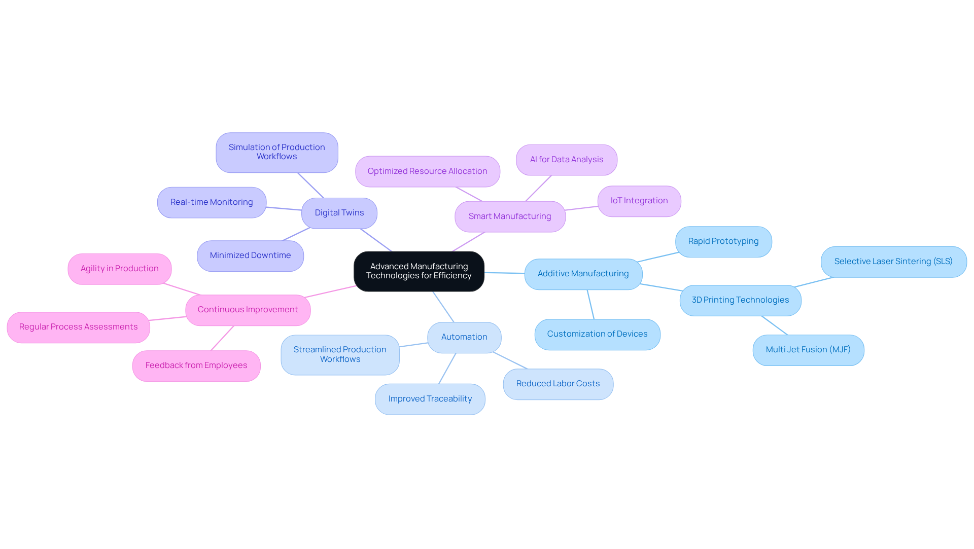 The central node represents the main theme, while each branch shows a specific technology or strategy. The sub-branches provide details on actions and benefits, helping you see how they all connect to improve efficiency in healthcare product manufacturing.