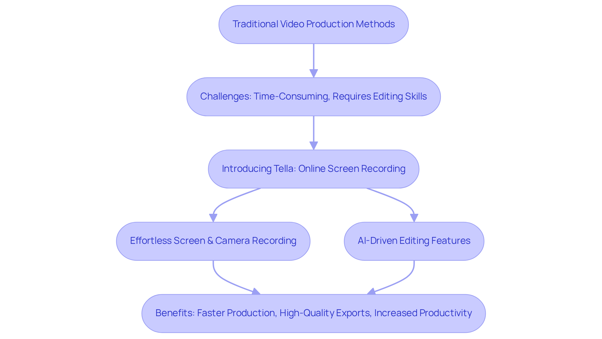 Each box represents a stage in the video production process. Follow the arrows to see how using Tella can address challenges and lead to significant benefits. Each box represents a stage in the video production process. Follow the arrows to see how using Tella can address challenges and lead to significant benefits.