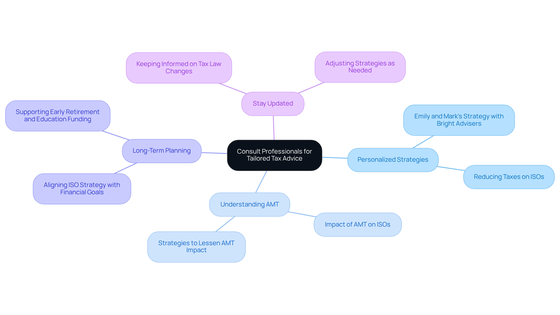 This mindmap illustrates why families should consider consulting tax professionals. Each branch represents a key reason, and the sub-branches provide specific examples or details. The central idea is about seeking professional advice for tax-related matters, and the branches show how this can lead to better financial outcomes.