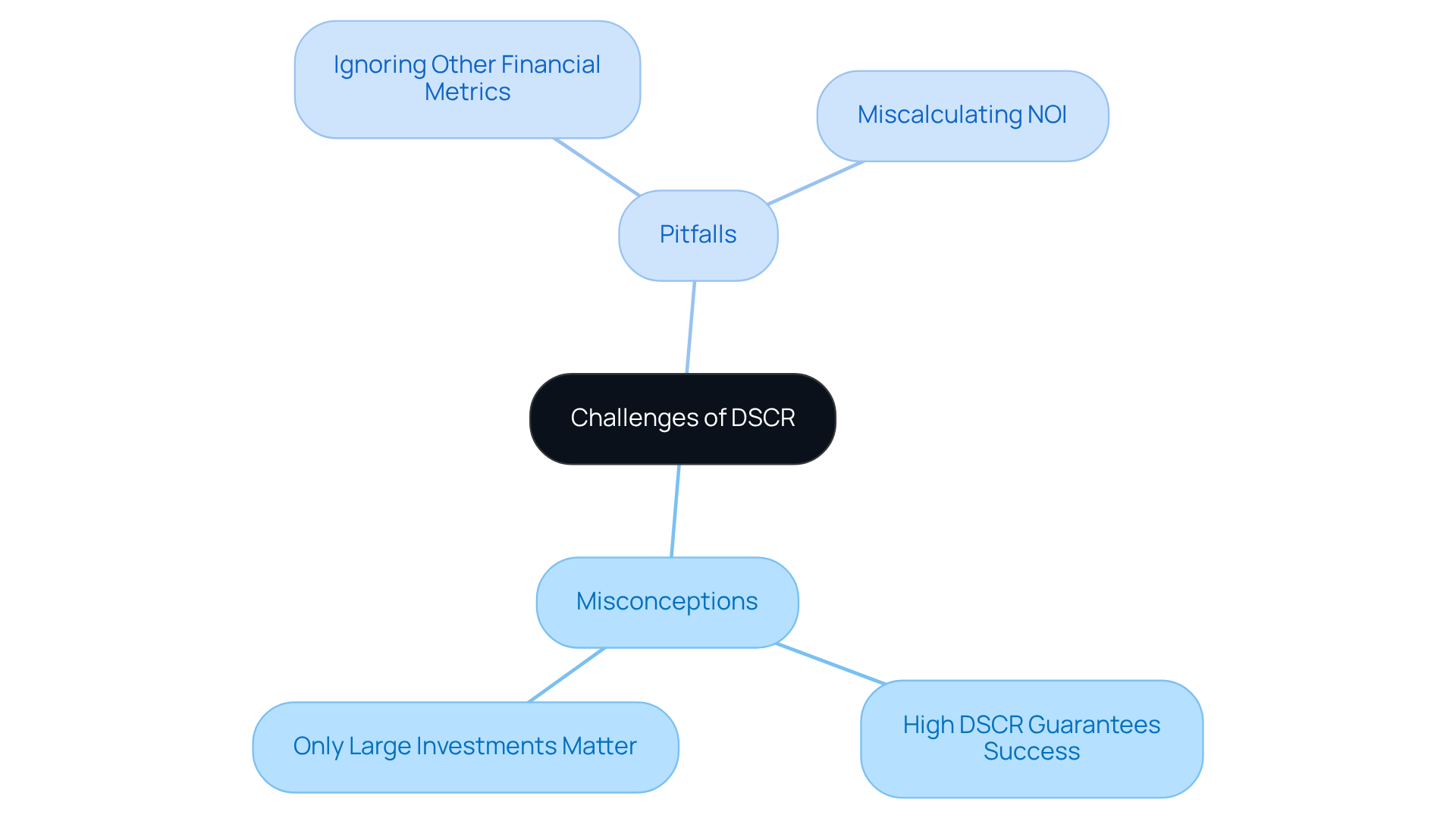 This mindmap helps you visualize the common misconceptions and pitfalls related to the Debt Service Coverage Ratio. Start at the center with the main theme, then explore each branch to understand the specific challenges investors face when evaluating DSCR.