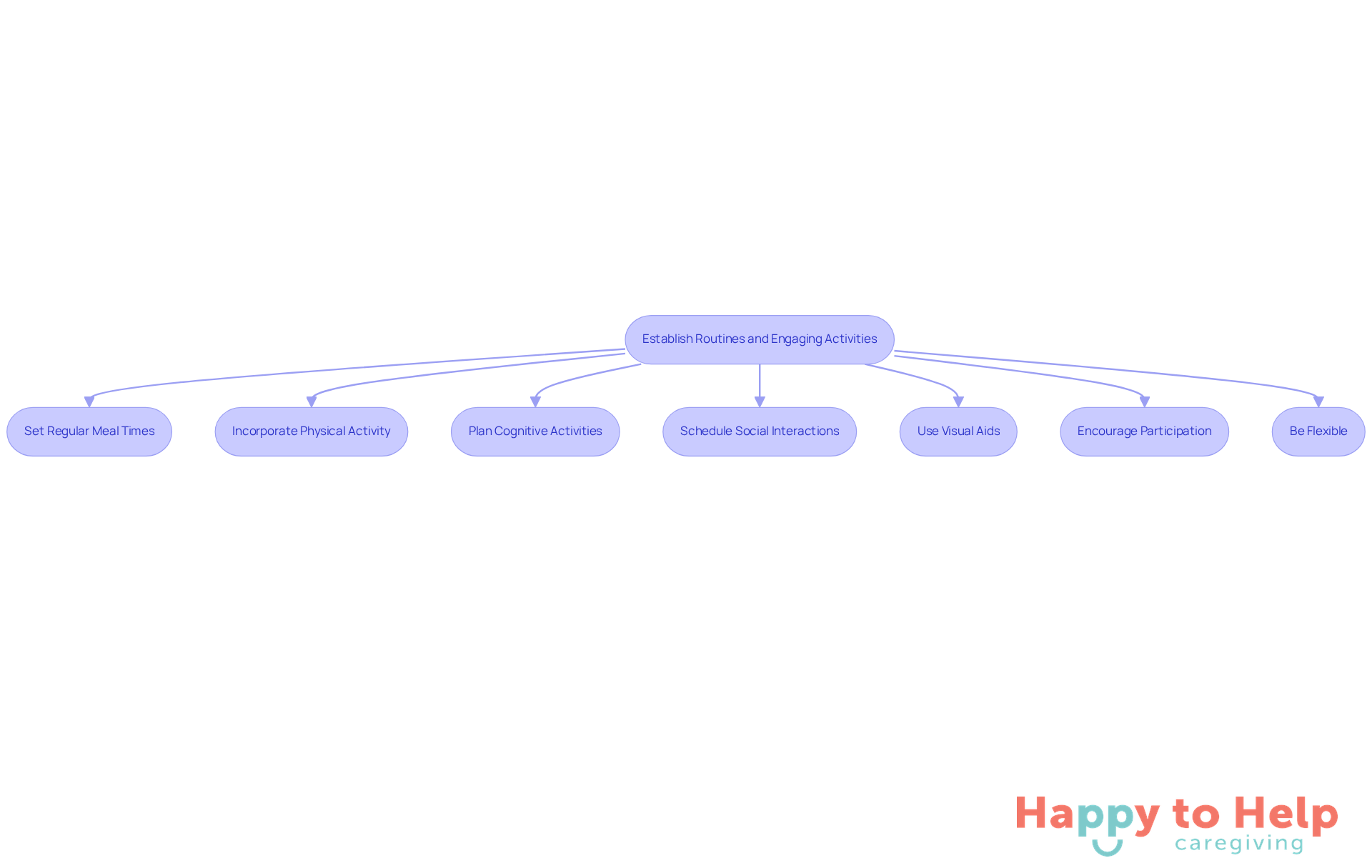 Follow the arrows to see the steps caregivers can take to create a structured routine. Each box represents an action that contributes to improving the well-being of individuals with Alzheimer's. Follow the arrows to see the steps caregivers can take to create a structured routine. Each box represents an action that contributes to improving the well-being of individuals with Alzheimer's.