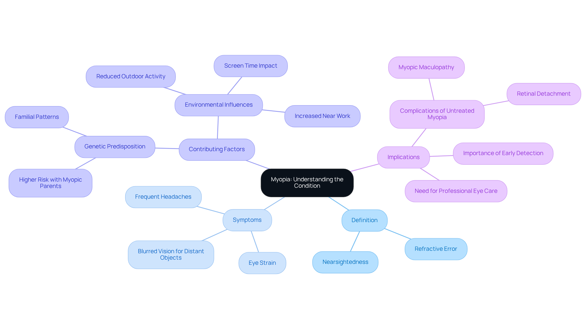 Start at the center with the main topic of myopia, then explore each branch to learn about its symptoms, causes, and potential consequences. Each color-coded section helps you navigate through the information easily.