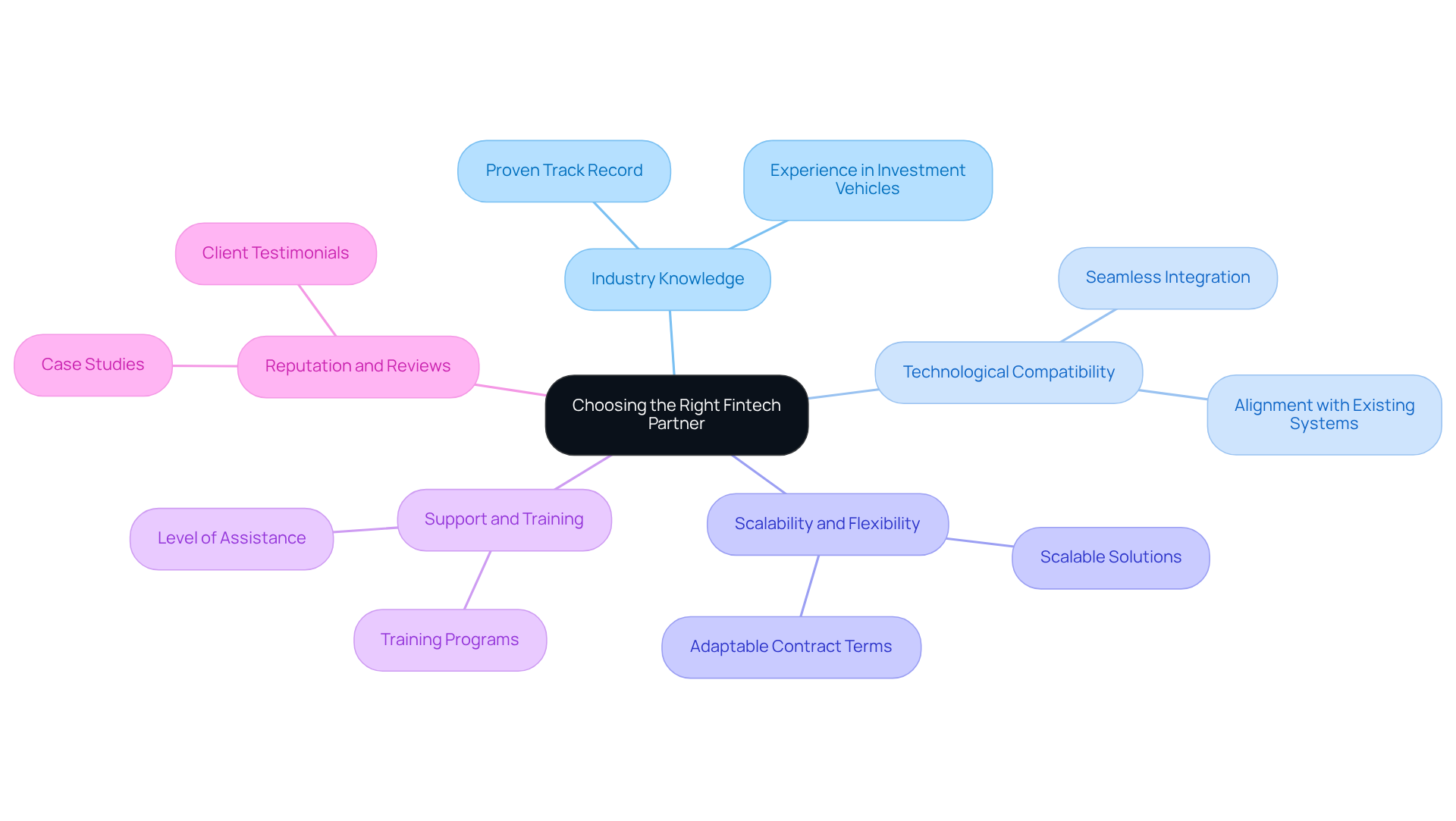 Start at the center with the main topic, then explore each branch to see the important criteria to consider when choosing a fintech partner. Each branch represents a different aspect to evaluate, helping you make an informed decision.