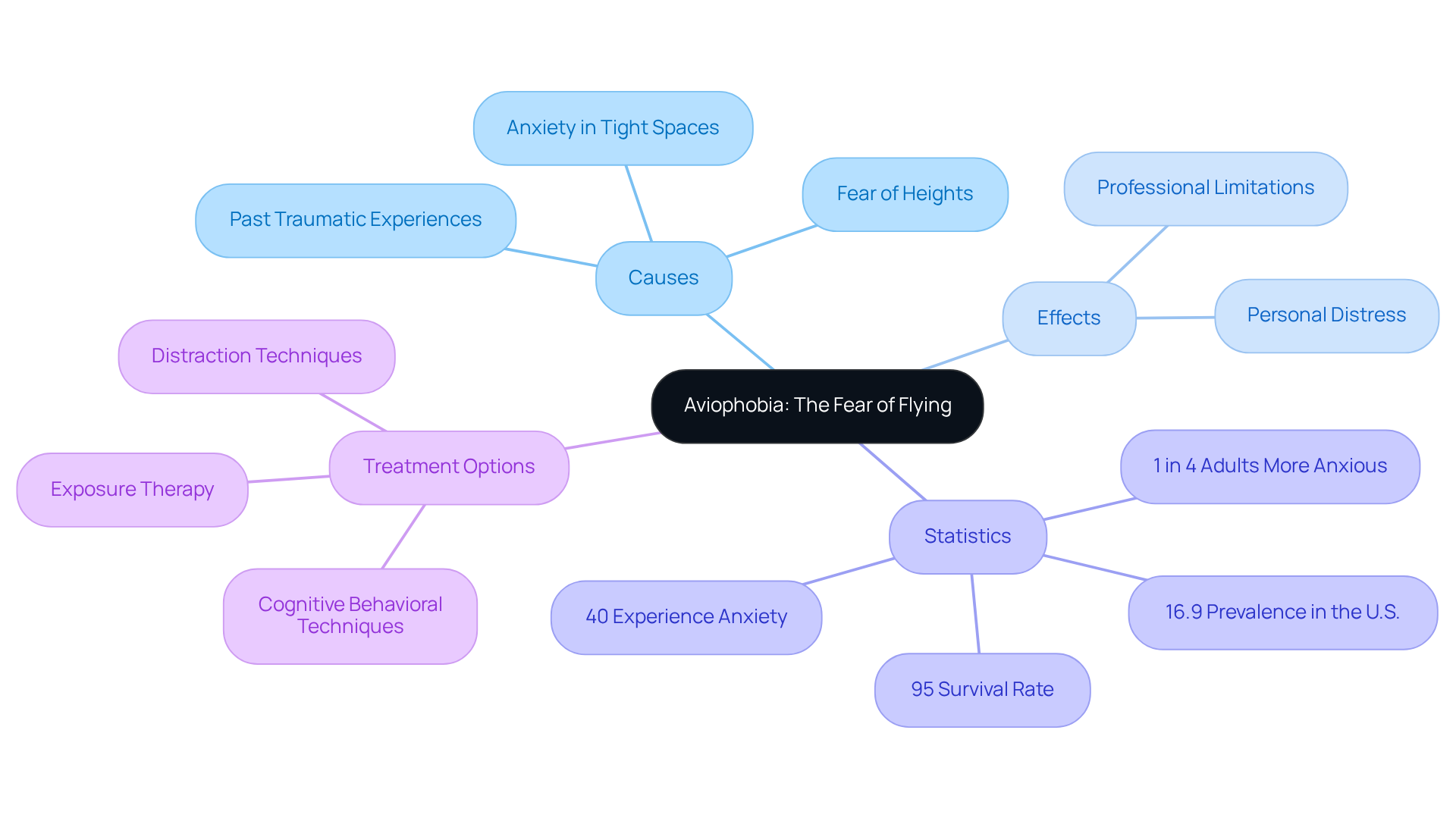 This mindmap starts with the central idea of aviophobia and branches out to show its causes, effects, statistics, and treatment options. Each branch helps you understand how these elements connect to the fear of flying.