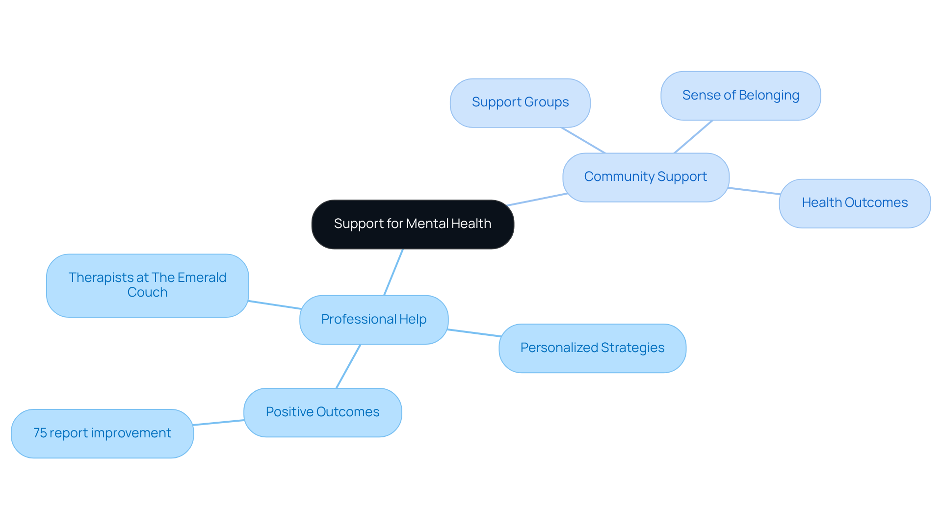 The central node represents the overall theme of support for mental health. The branches show different types of support available, with sub-branches detailing specific benefits and statistics. This visual helps illustrate how professional and community support can work together to enhance emotional well-being.