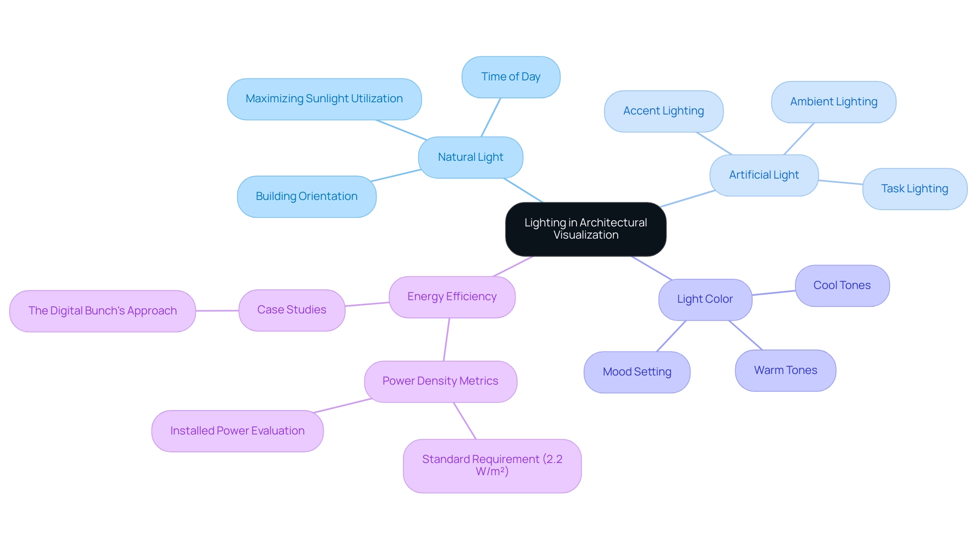 The central node represents the overarching theme of lighting in architectural visualization, with branches illustrating key aspects such as natural light, artificial light, light color, and energy efficiency. The central node represents the overarching theme of lighting in architectural visualization, with branches illustrating key aspects such as natural light, artificial light, light color, and energy efficiency.