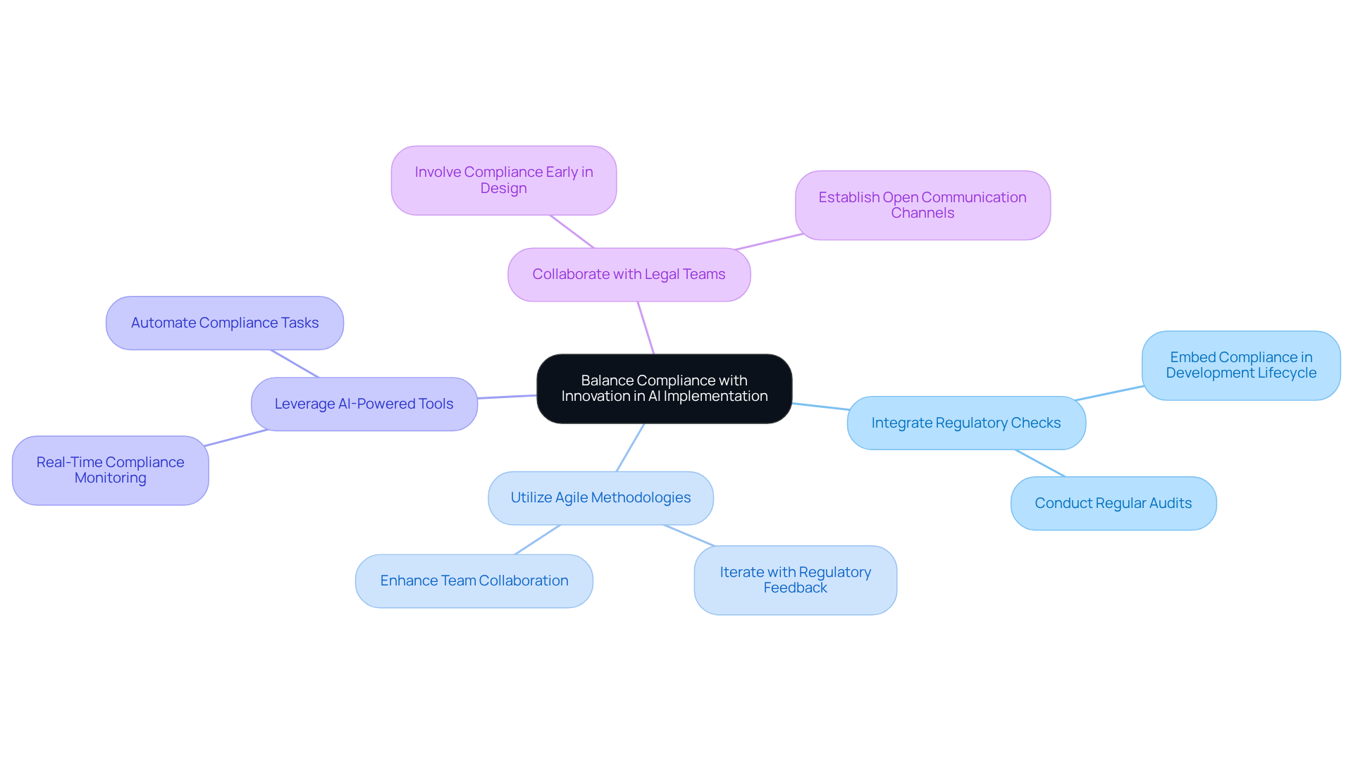 The central node represents the main goal, while the branches show different strategies to achieve that goal. Each sub-branch provides more detail on how to implement those strategies.