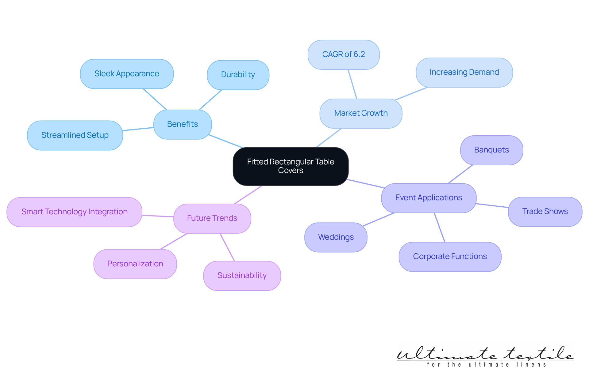 This mindmap shows how fitted rectangular table covers contribute to event planning. Start at the center to understand the main topic, then follow the branches to explore benefits, market trends, and applications in various events.