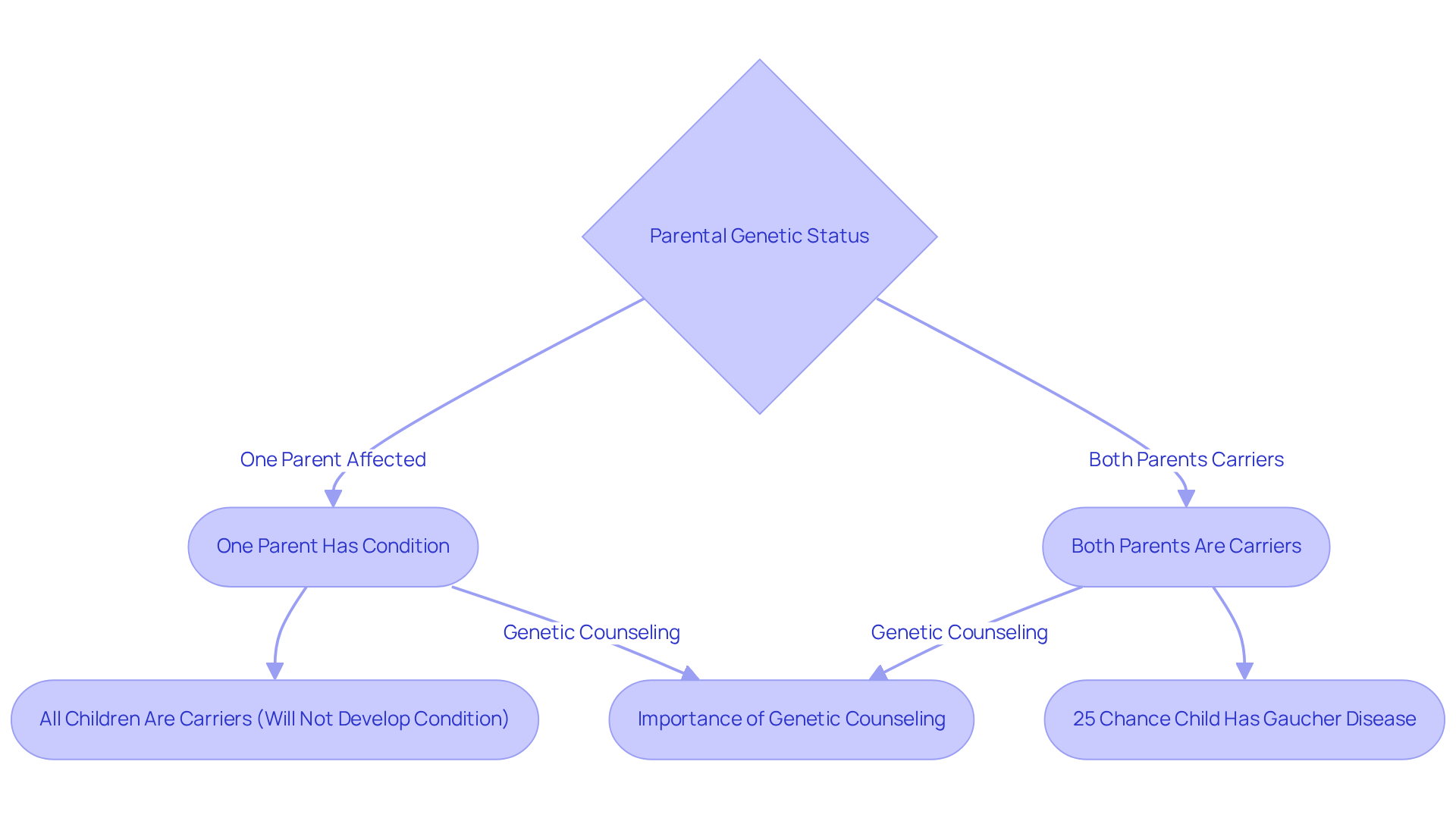 This flowchart helps visualize the inheritance patterns of Gaucher disease. Follow the paths based on parental genetic status to see the outcomes for children. The boxes represent different scenarios, and the arrows show how decisions lead to specific results. Genetic counseling is highlighted as a crucial step for families navigating these choices.