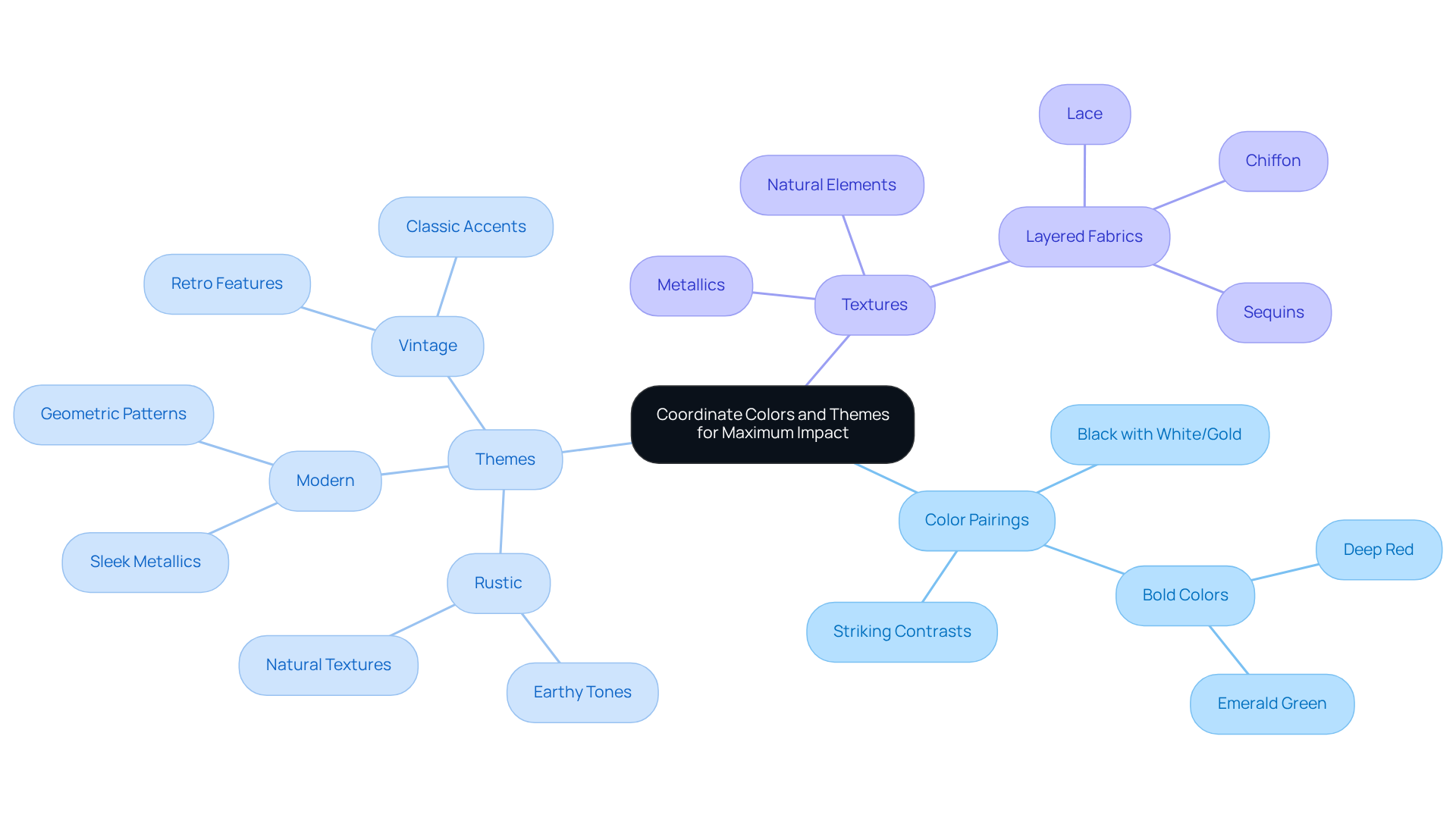Start at the center with the main idea of color coordination, then explore how different color pairings and themes branch out. Each color and theme shows how they can enhance your event's atmosphere.