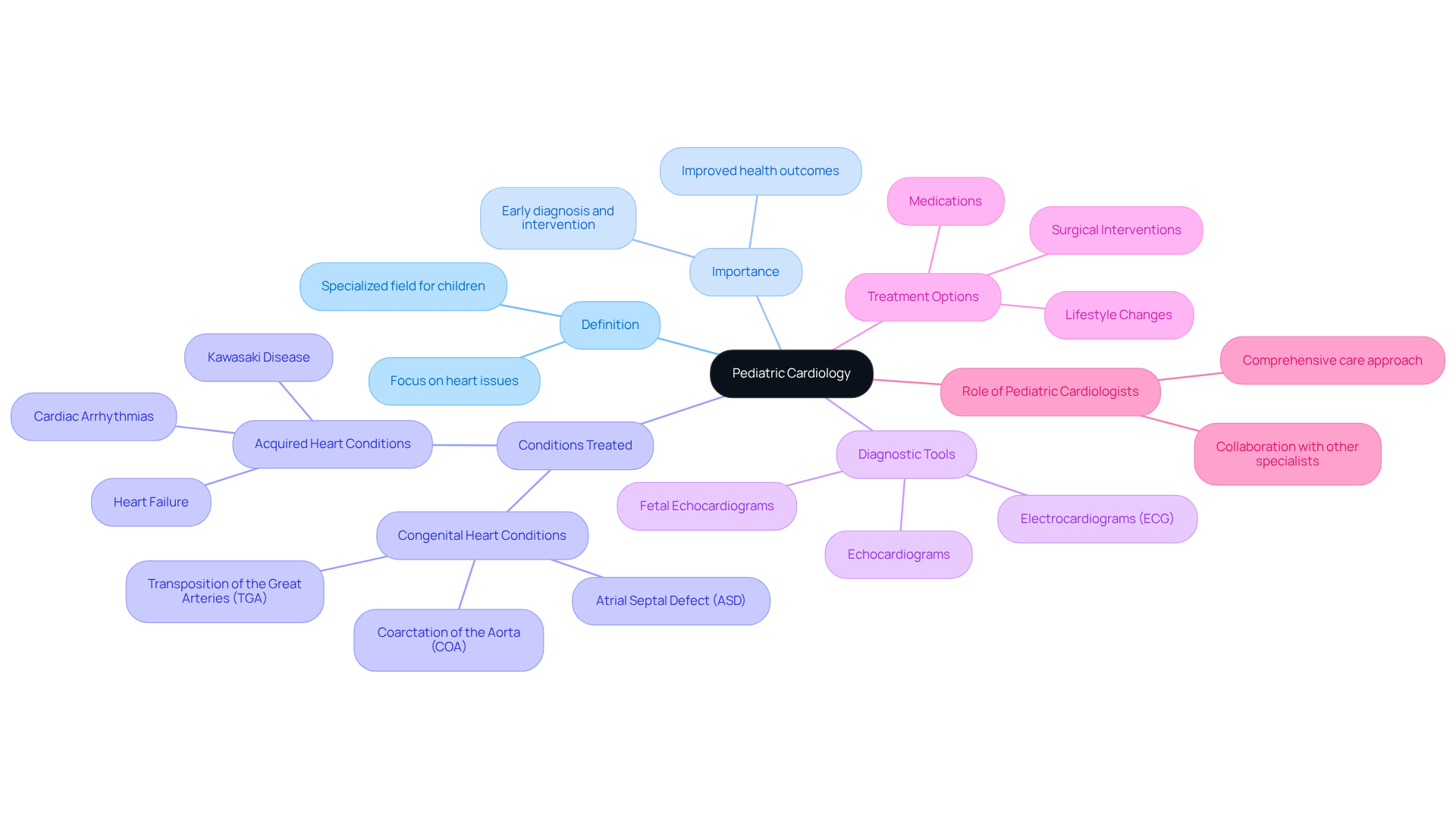 The center represents pediatric cardiology, and each branch shows a different aspect of the specialty. Follow the branches to explore definitions, tools, treatments, and the importance of early intervention in children's heart health.