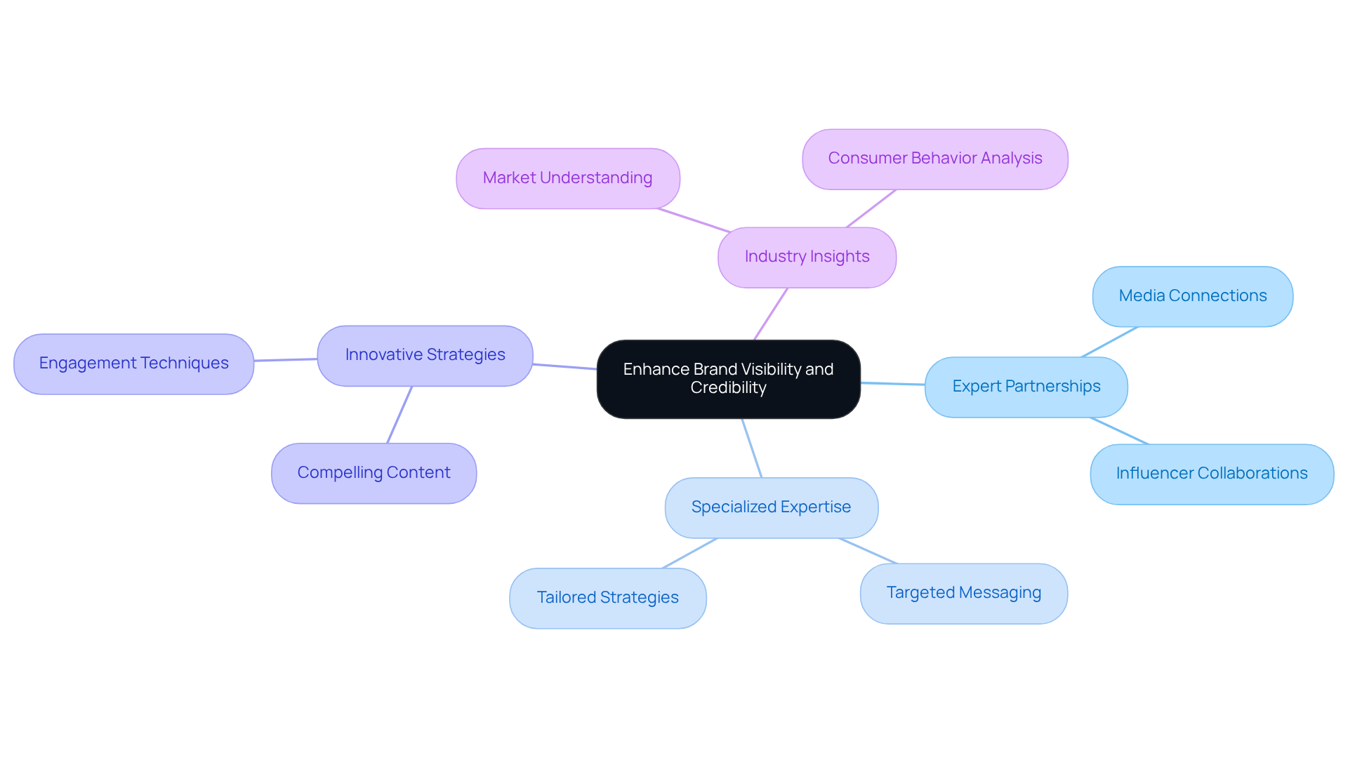 The central node represents the main goal of enhancing brand visibility and credibility. Each branch shows a different aspect of how expert partnerships contribute to this goal, with further details on specific benefits.