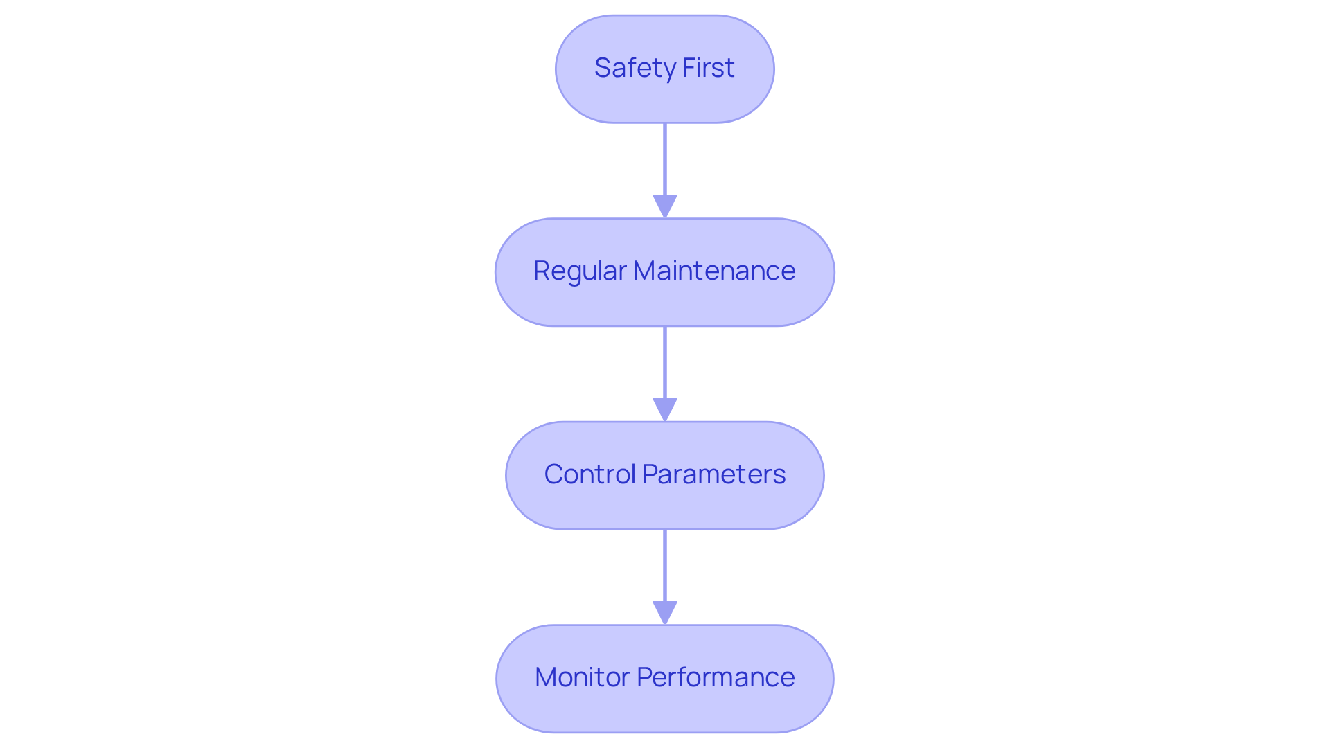 Each box represents a crucial step in ensuring the effective operation of shot blast equipment. Follow the arrows to see how each practice contributes to safety and efficiency. Each box represents a crucial step in ensuring the effective operation of shot blast equipment. Follow the arrows to see how each practice contributes to safety and efficiency.