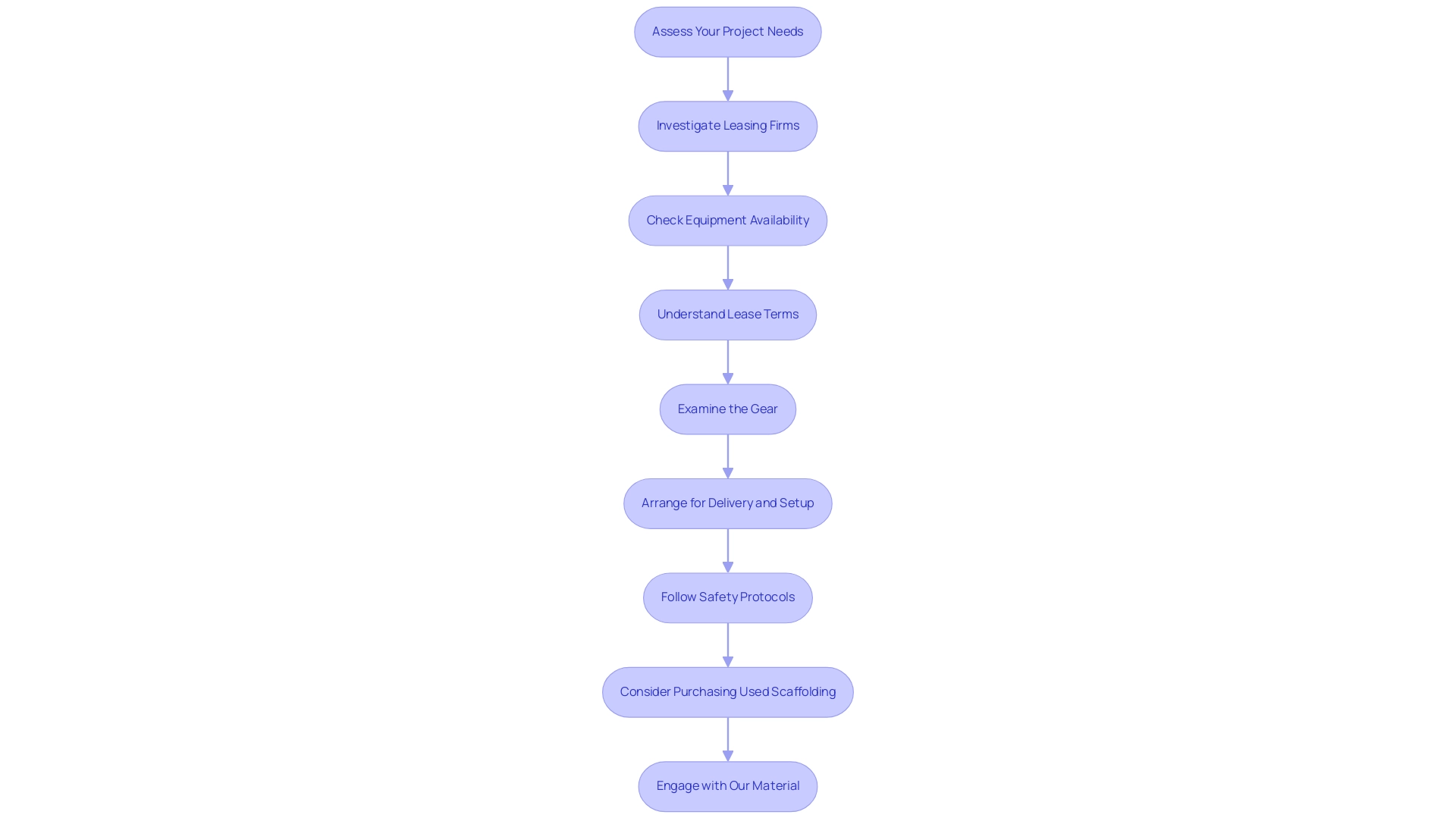 Each box represents a step in the rental process, and the arrows indicate the progression from one step to the next.