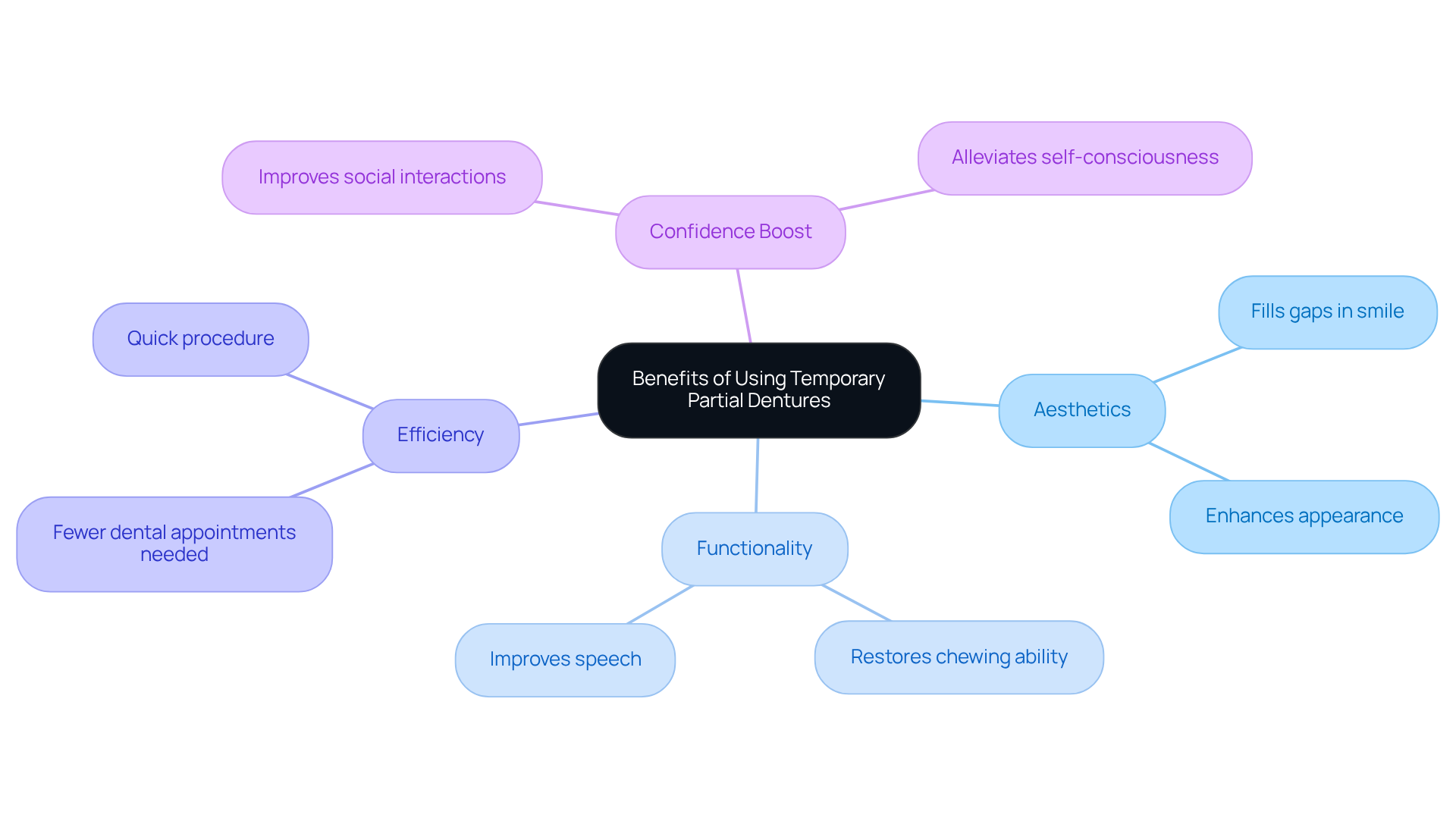 The central idea is the benefits of temporary partial dentures, with branches showing different categories of benefits. Each branch explains how these dentures can improve aspects of life, from aesthetics to functionality, making it clear how they support personal and professional well-being.
