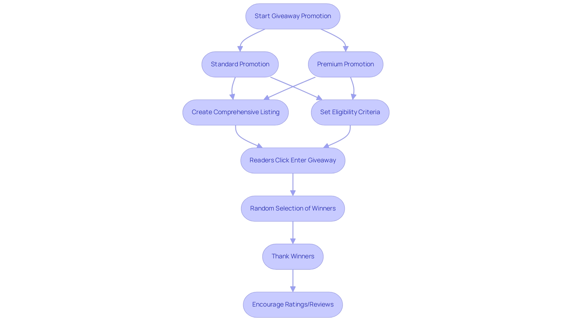Boxes represent steps in the process, with blue indicating promotional steps and green indicating engagement activities.