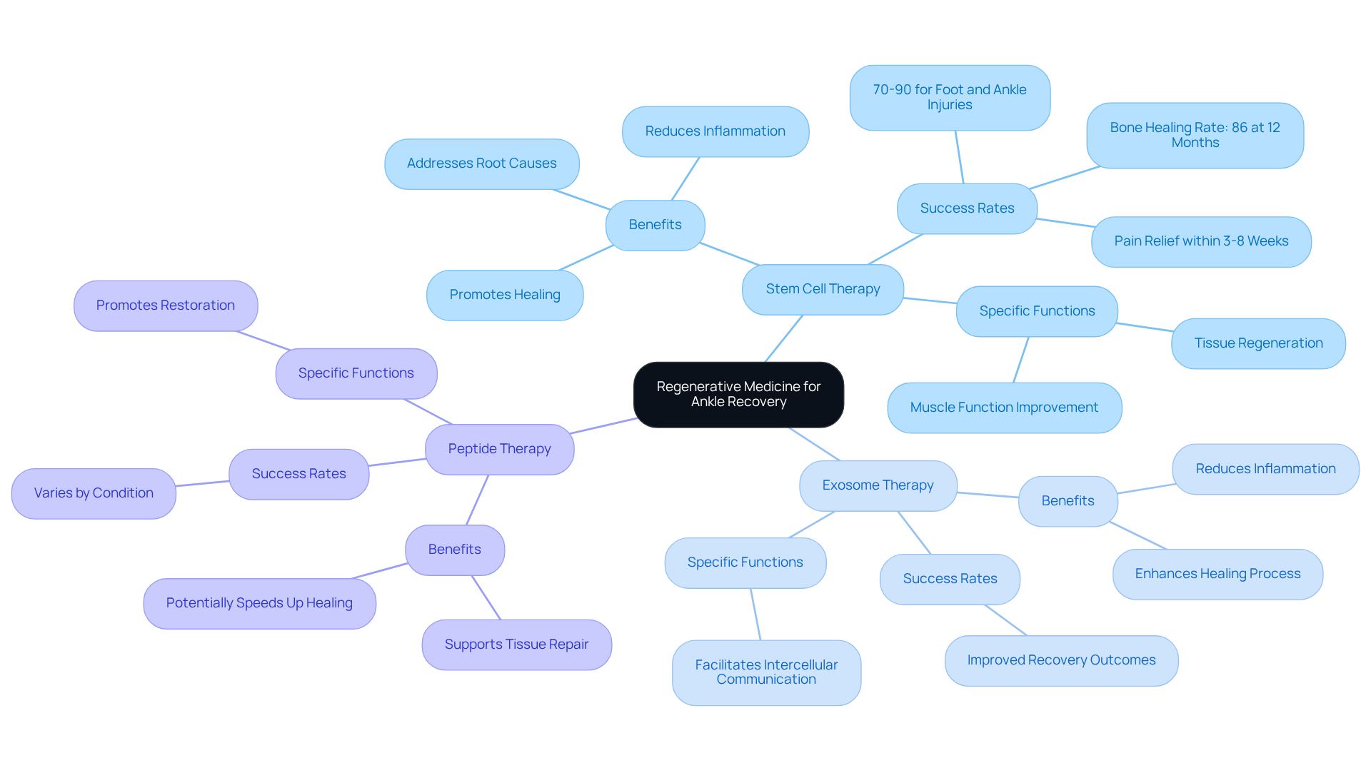 This mindmap starts with regenerative medicine at the center, branching out to show different therapies. Each branch explains a therapy's benefits and how it contributes to recovery, helping you understand the options available for healing. This mindmap starts with regenerative medicine at the center, branching out to show different therapies. Each branch explains a therapy's benefits and how it contributes to recovery, helping you understand the options available for healing.