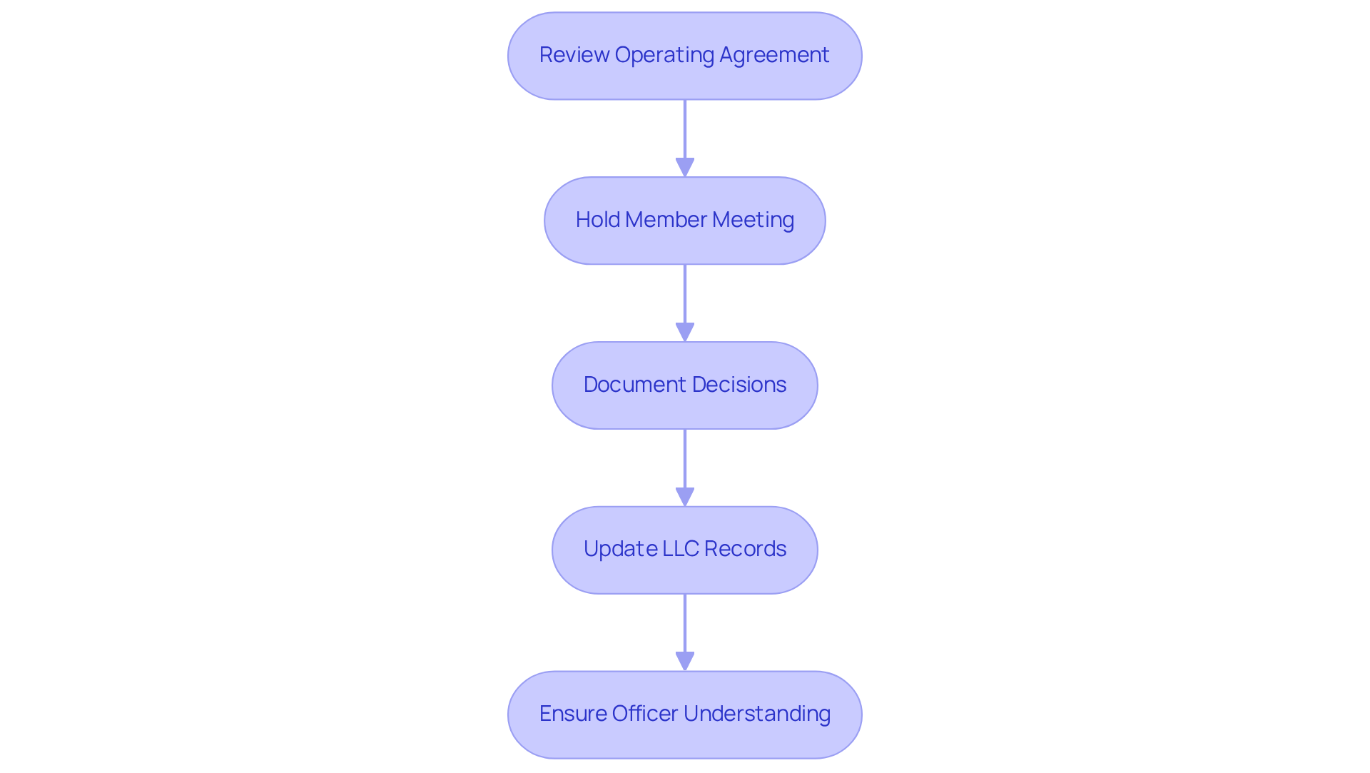 Each box represents a step in the process of appointing officers for an LLC. Follow the arrows to see how each step leads to the next, ensuring a smooth appointment process. Each box represents a step in the process of appointing officers for an LLC. Follow the arrows to see how each step leads to the next, ensuring a smooth appointment process.