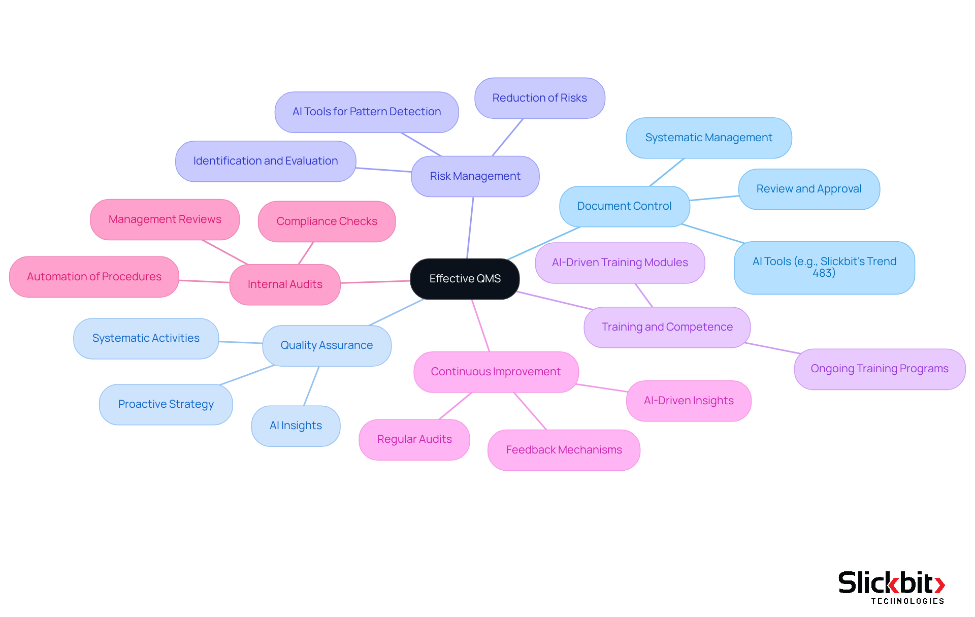In this mindmap, the central idea is the Effective QMS. Each branch represents a key element, and sub-branches provide more detail. The colors help differentiate each section, making it easier to follow along.