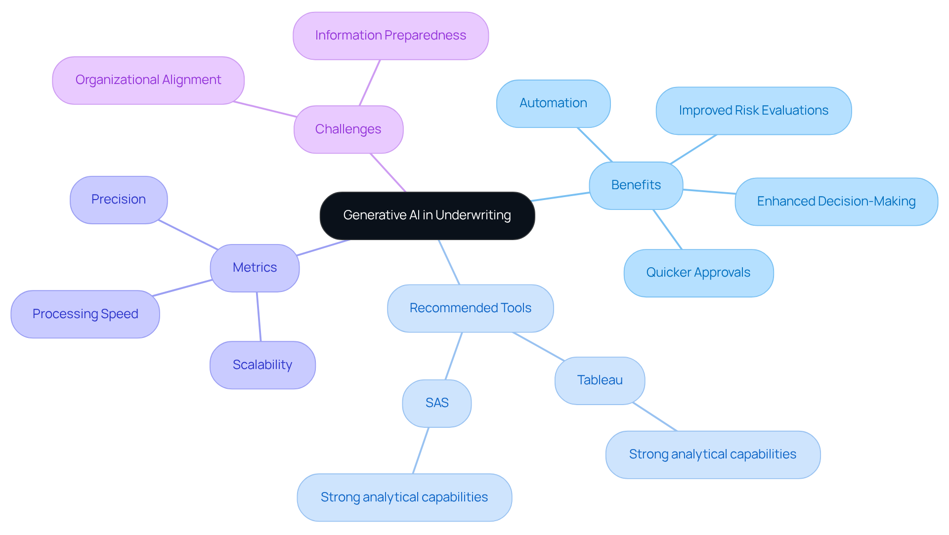 This mindmap illustrates how generative AI impacts underwriting. Start at the center with the main topic, then explore the branches for benefits, tools, metrics, and challenges. Each branch provides insights into how AI is reshaping the underwriting landscape.