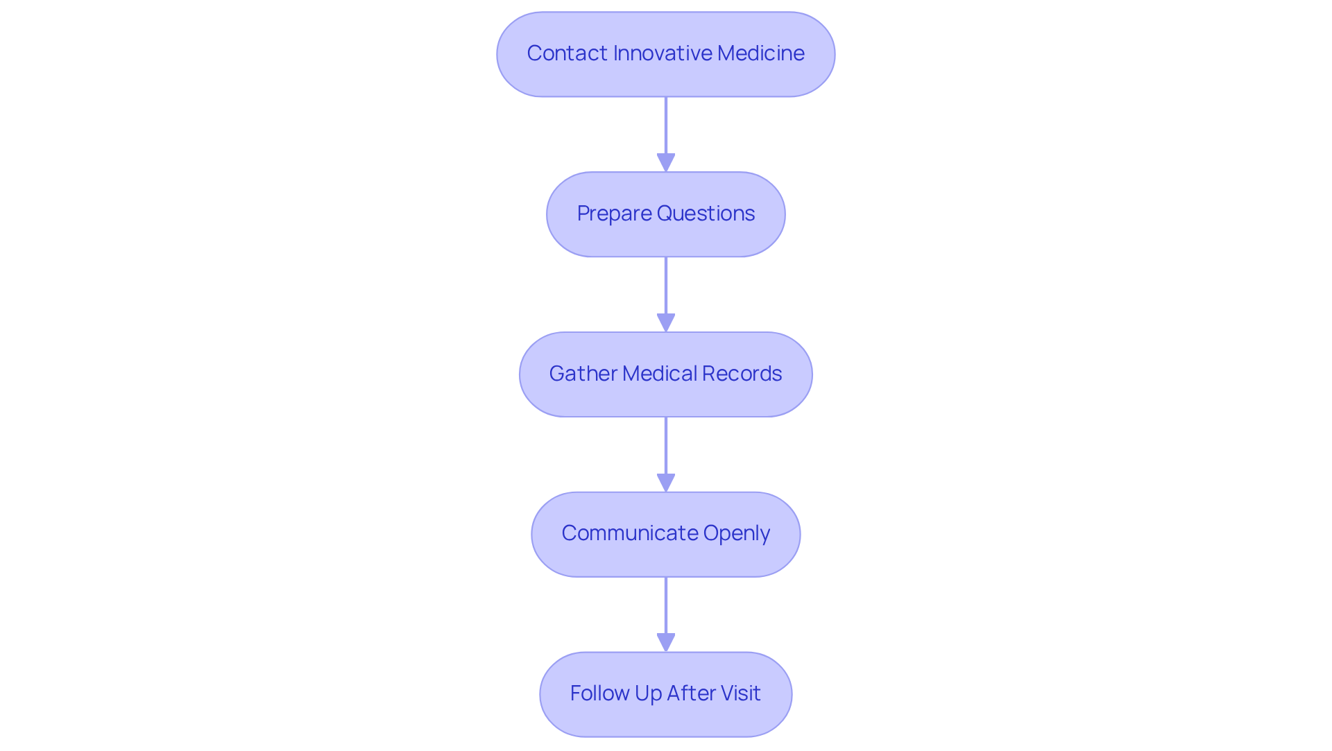 Each box represents a step you should take before your appointment. Follow the arrows to see the order in which to complete these steps for a successful visit.
