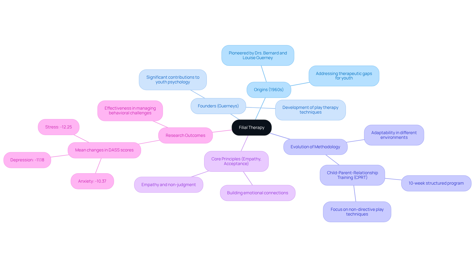 The central node represents Filial Therapy, while the branches show its origins, key figures, evolution, and principles. Explore each branch to understand how this therapeutic approach has developed over time.